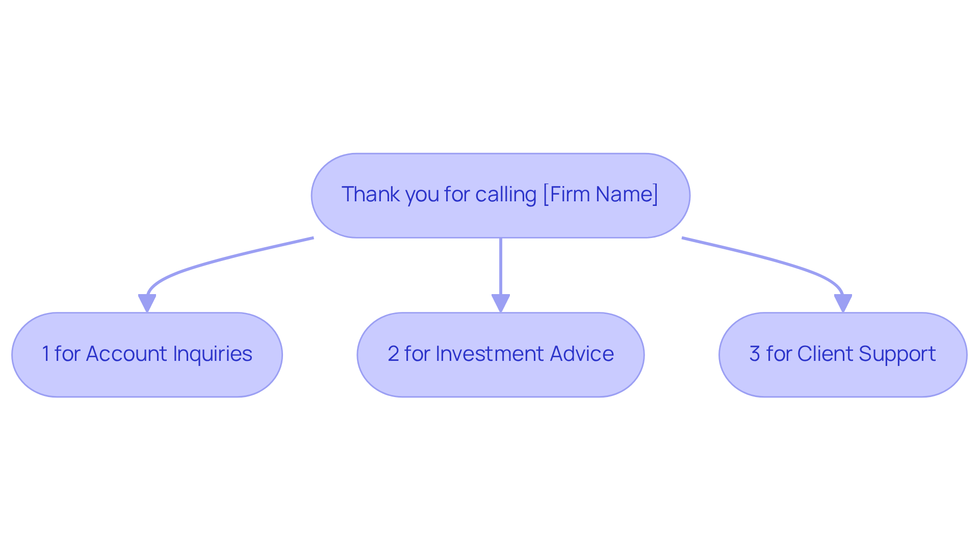 This flowchart shows how clients can navigate through the support line. Start at the top with the greeting, then choose an option by pressing the corresponding number to get the help you need.