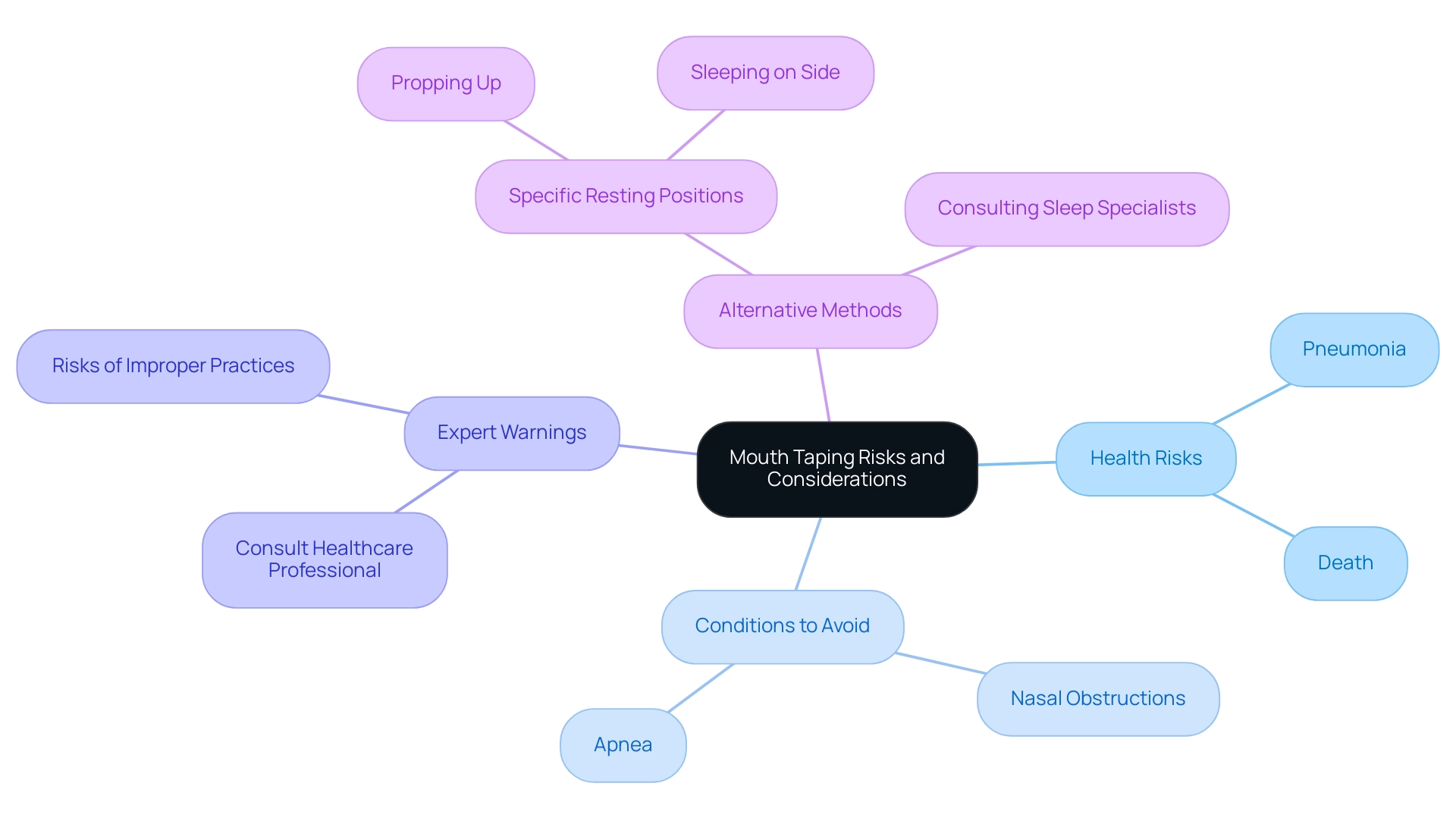 Central node represents the main topic; branches indicate key risks, conditions, warnings, and alternatives associated with mouth taping.