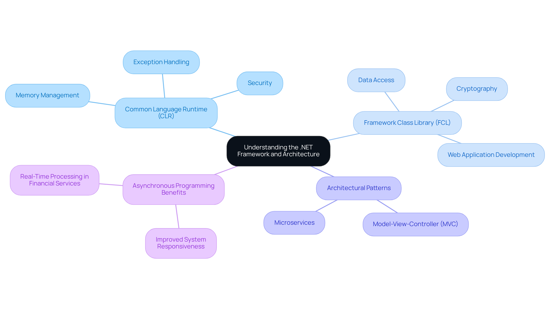 This mindmap starts with the core concept of the .NET Framework at the center. From there, you can explore its main components and architectural patterns. Each branch represents a key area, helping you see how everything connects and contributes to effective software development. This mindmap starts with the core concept of the .NET Framework at the center. From there, you can explore its main components and architectural patterns. Each branch represents a key area, helping you see how everything connects and contributes to effective software development.