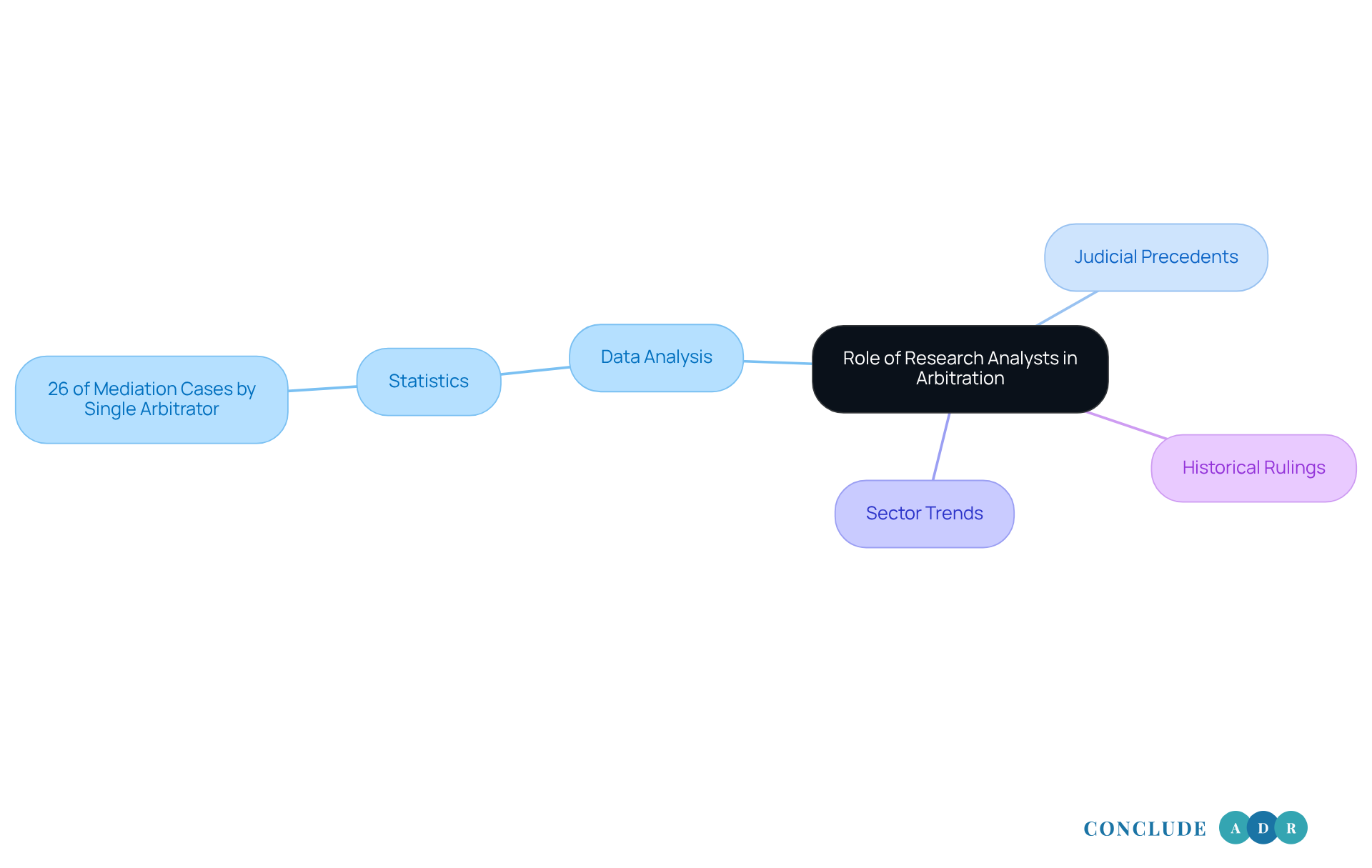 This mindmap illustrates how Research Analysts contribute to arbitration by analyzing various data sources. Each branch shows a different aspect of their role, with statistics highlighting key insights that guide legal strategies.