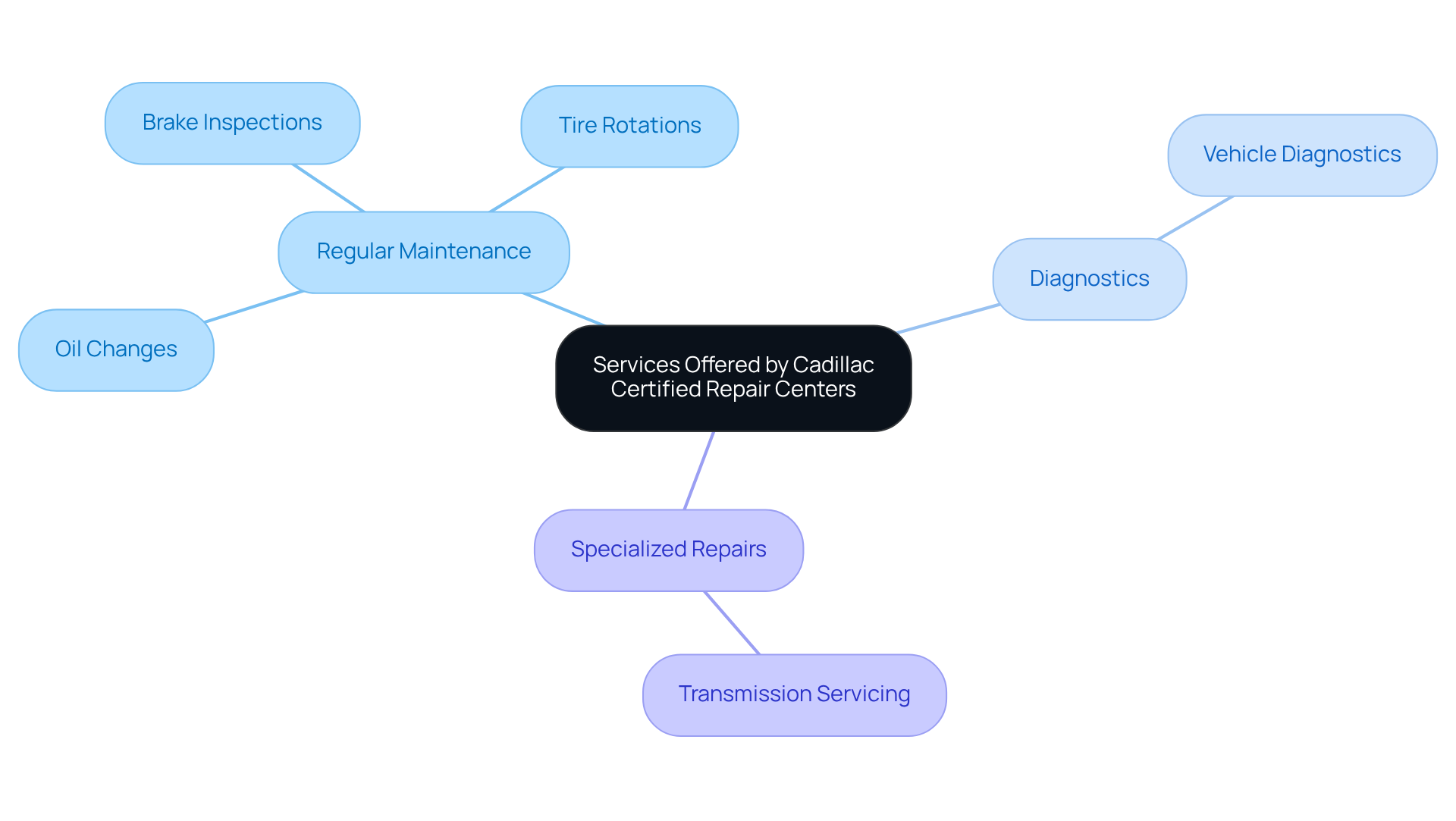 This mindmap shows the different types of services you can find at Cadillac certified repair centers. Start at the center to see the main categories, then follow the branches to discover specific services under each category. It's a handy way to visualize what each center can offer!