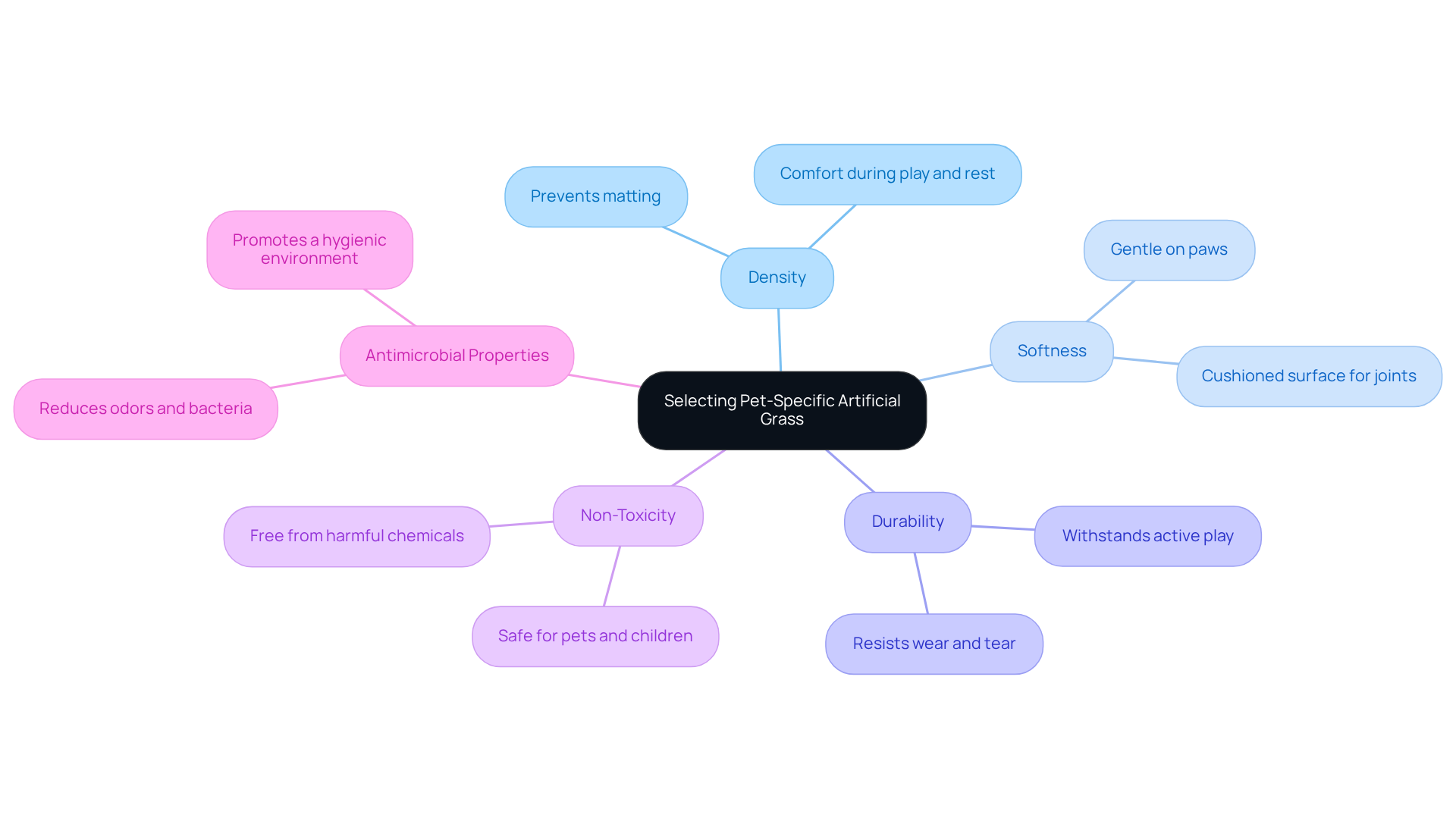 This mindmap helps you understand the important features to consider when selecting artificial grass for your pets. Each branch represents a key feature, and the sub-branches explain why these features matter for your pet's comfort and safety. This mindmap helps you understand the important features to consider when selecting artificial grass for your pets. Each branch represents a key feature, and the sub-branches explain why these features matter for your pet's comfort and safety.