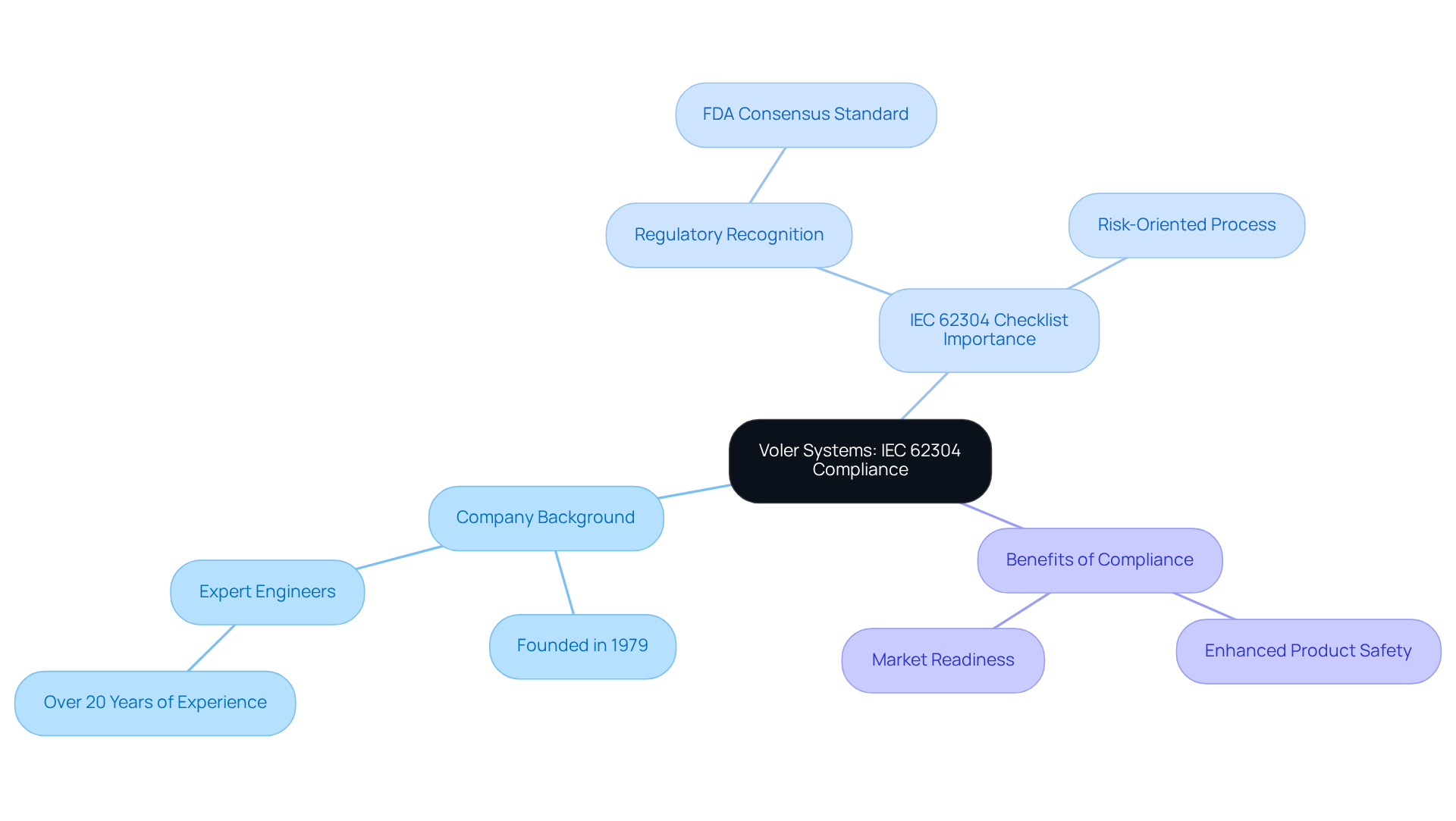 Start at the center with Voler Systems' role in compliance, then explore the branches to understand the company's background, the significance of the IEC 62304 checklist, and the advantages of achieving compliance. Start at the center with Voler Systems' role in compliance, then explore the branches to understand the company's background, the significance of the IEC 62304 checklist, and the advantages of achieving compliance.