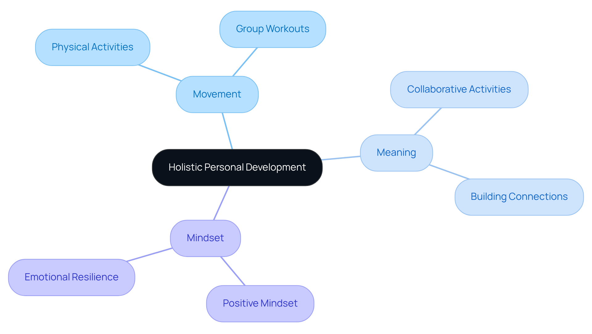 Start at the center with the main theme, then follow the branches to explore the key principles and their contributions to personal growth. Each color represents a different principle, making it easy to identify and understand their roles.