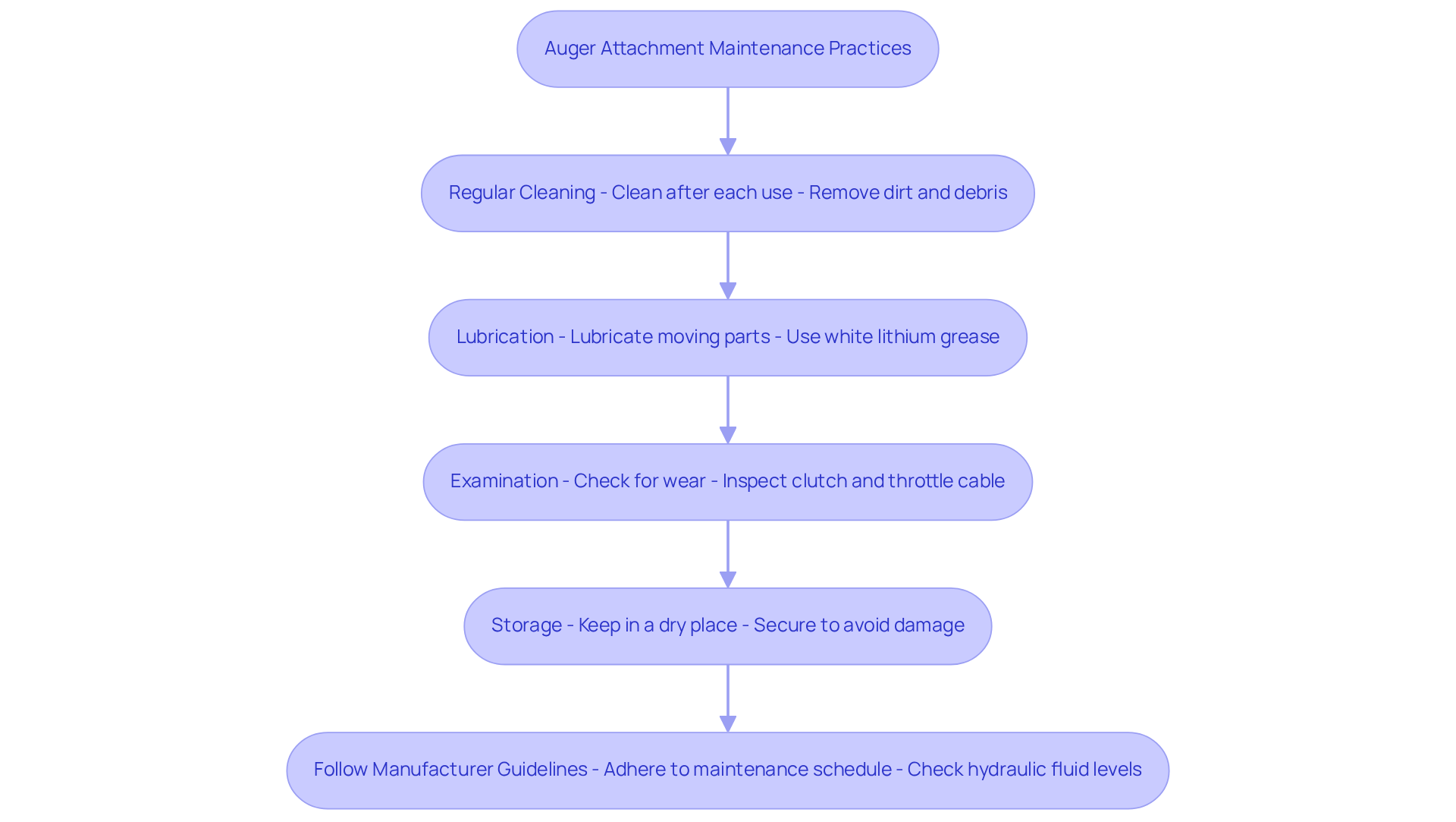 This flowchart outlines the essential maintenance practices for auger attachments. Each box represents a specific task that contributes to the overall reliability and efficiency of the equipment. Follow the arrows to see the recommended sequence of actions for optimal maintenance.