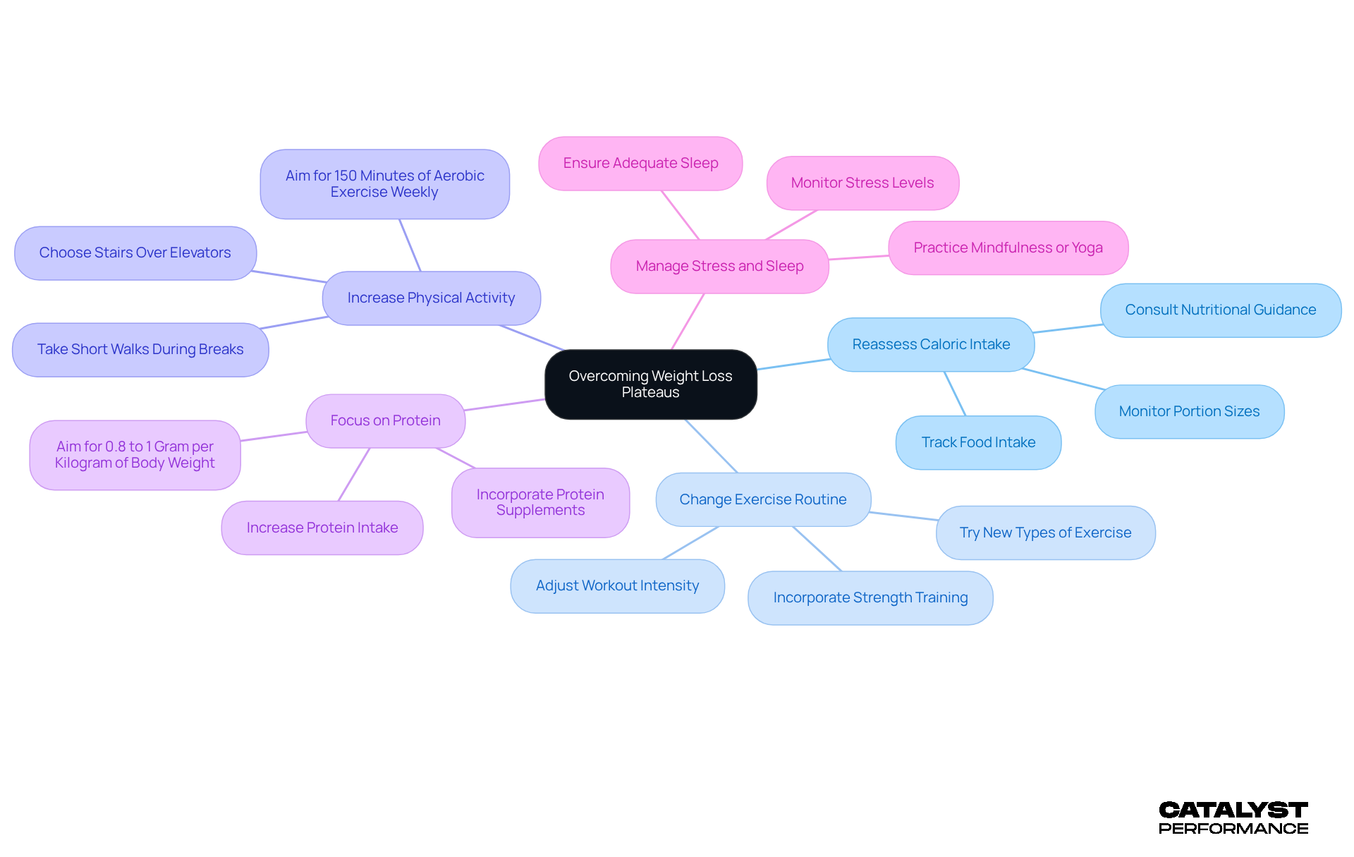 Start at the center with the main challenge of weight loss plateaus, then follow the branches to explore each strategy and its specific actions. Each color-coded branch represents a different approach to help you break through your plateau.