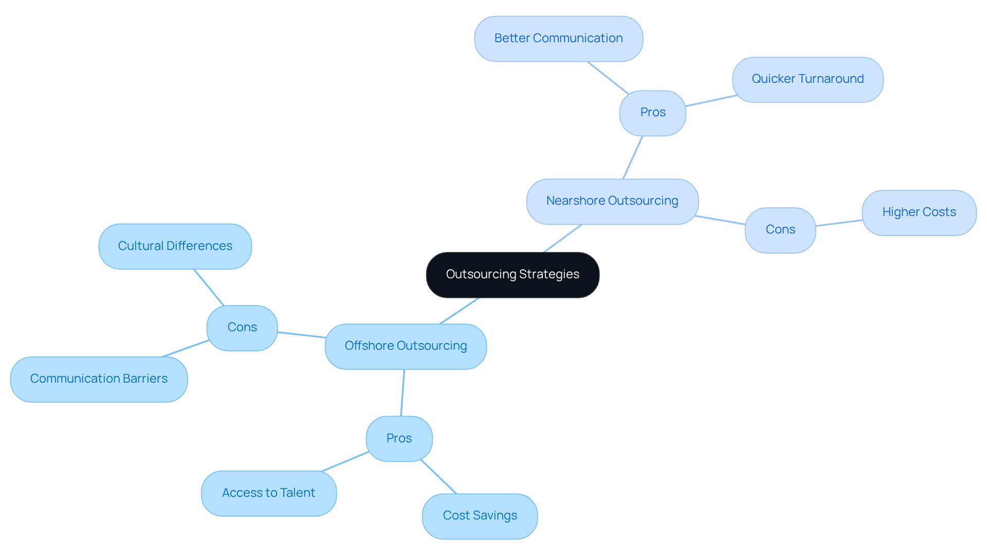The central node represents the overall topic of outsourcing strategies. The branches show the two types of outsourcing, with further branches detailing their advantages and disadvantages. This layout helps you see at a glance what each strategy offers and what challenges it may present.
