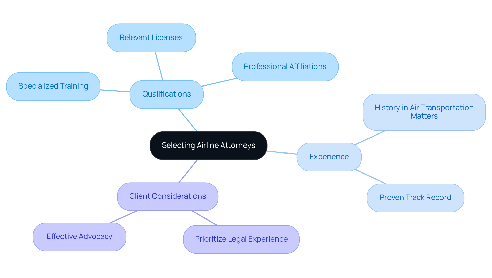 This mindmap helps you understand what to look for when choosing an airline attorney. Start at the center with the main topic, then explore the branches to see the important qualifications, experiences, and client considerations that can influence your decision.
