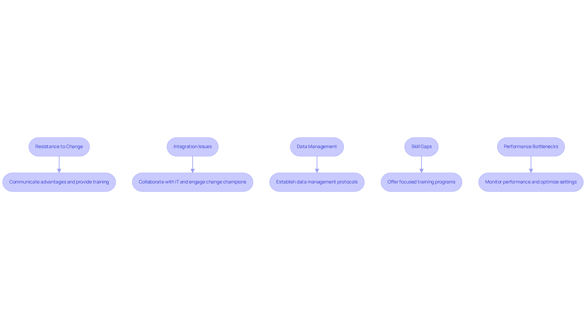 Each box represents a challenge you might face when implementing modeling tools. Follow the arrows to see the recommended solutions for each challenge, helping you navigate through the troubleshooting process. Each box represents a challenge you might face when implementing modeling tools. Follow the arrows to see the recommended solutions for each challenge, helping you navigate through the troubleshooting process.