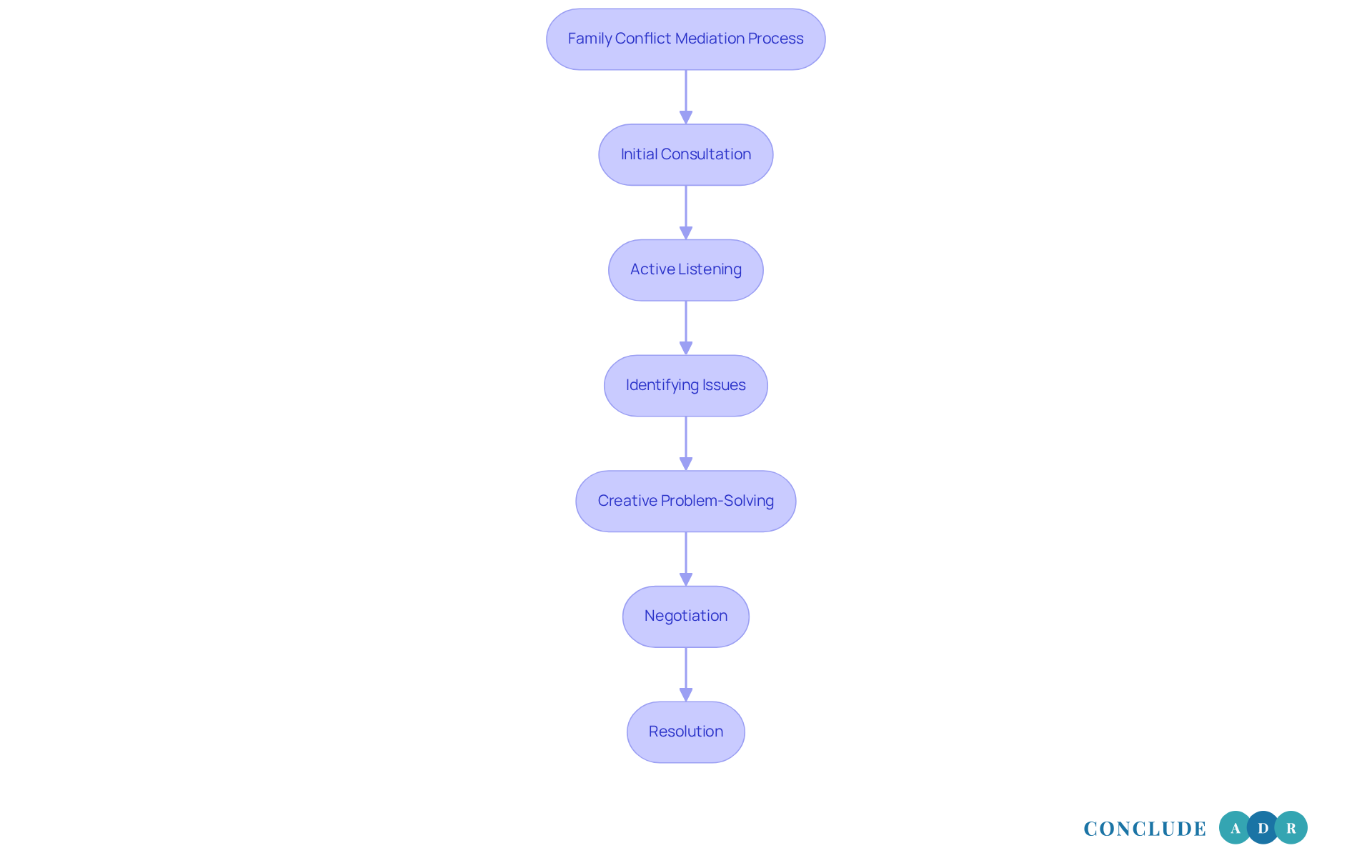 Follow the arrows to see how each step leads to the next in resolving family disputes — each box represents a crucial part of the mediation journey.
