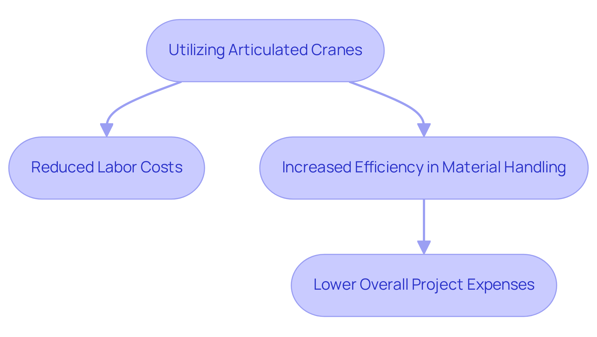 Follow the arrows to see how using articulated cranes leads to reduced labor costs and increased efficiency, ultimately resulting in lower project expenses.