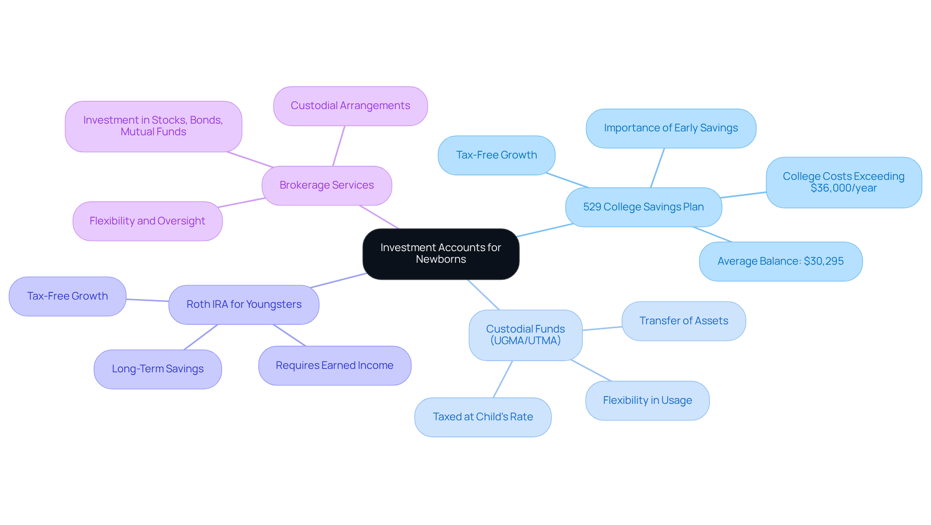 The central node represents the topic of investment accounts for newborns, with branches indicating different account types. Each sub-node under the branches highlights important features or benefits, helping you navigate the options easily. The central node represents the topic of investment accounts for newborns, with branches indicating different account types. Each sub-node under the branches highlights important features or benefits, helping you navigate the options easily.