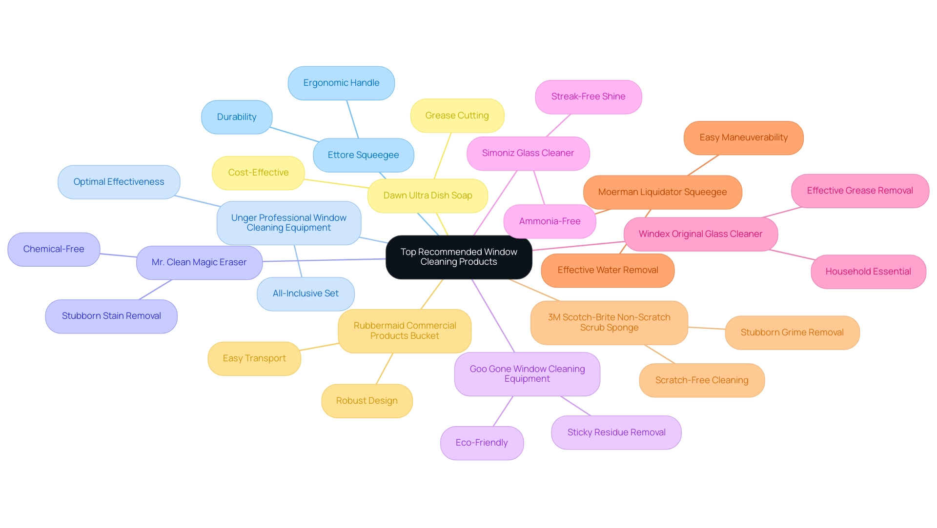 Each branch represents a product, with sub-branches detailing key features. Distinct colors help categorize the products for easy reference.