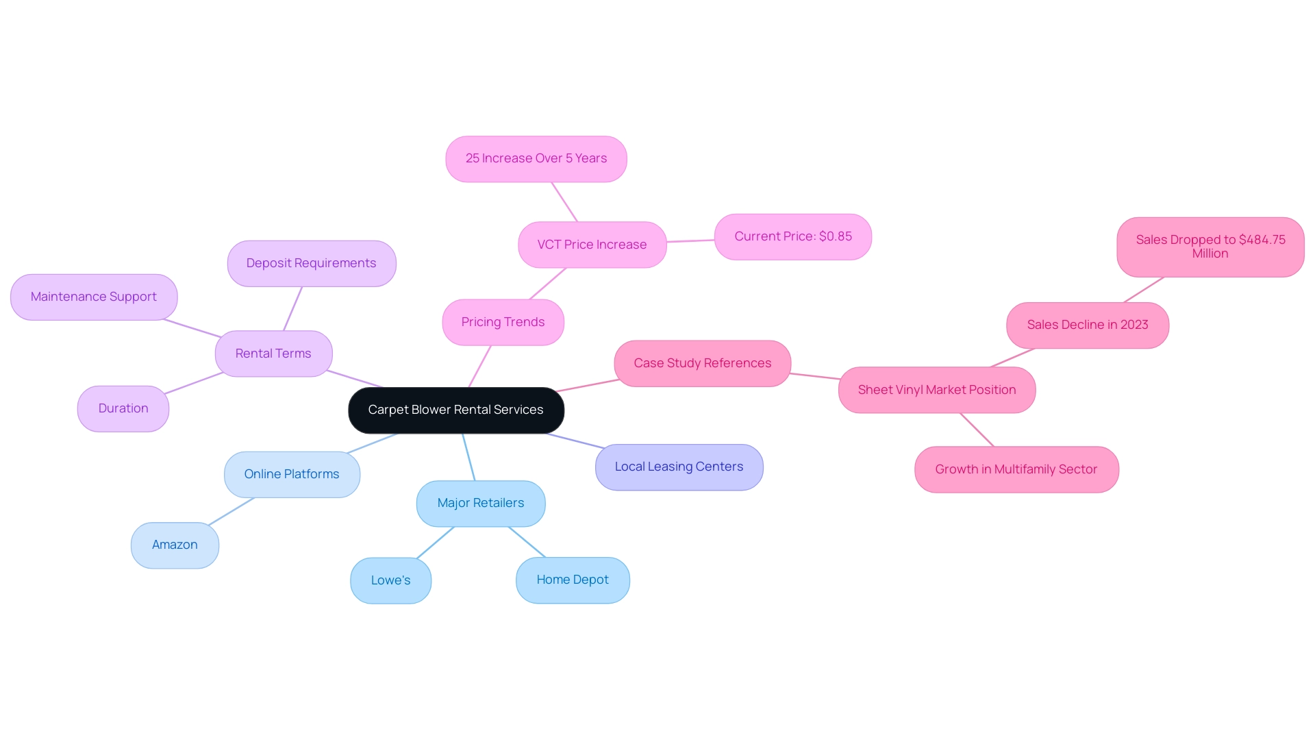 The central node represents the overall theme of rental services, with branches showing different types of rental options and their specific features.