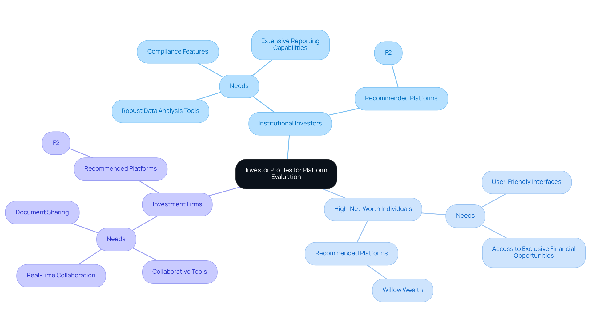 The central node represents the overall topic, while each branch shows a different investor type. The sub-branches detail their needs and the platforms that meet those needs, helping you see which options are best for each profile. The central node represents the overall topic, while each branch shows a different investor type. The sub-branches detail their needs and the platforms that meet those needs, helping you see which options are best for each profile.