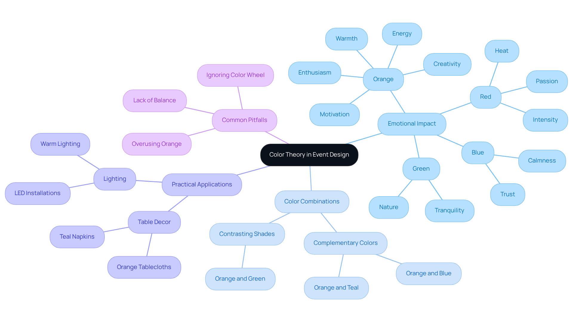 Start at the center with the main idea of color theory, then follow the branches to explore how colors affect emotions, how to combine them effectively, and tips for successful event decor.