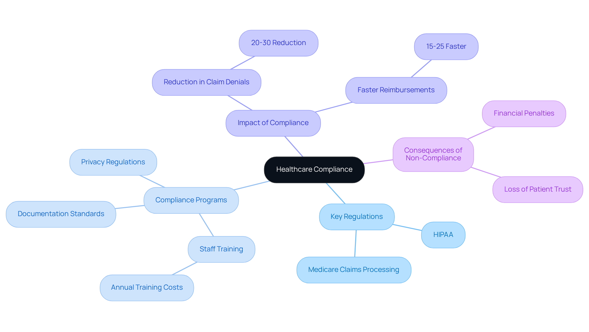 This mindmap illustrates the essential components of healthcare compliance. Start at the center with the main topic, then explore the branches to see regulations, programs, impacts, and consequences. Each branch represents a critical aspect of compliance, helping you understand how they connect and contribute to a successful healthcare operation. This mindmap illustrates the essential components of healthcare compliance. Start at the center with the main topic, then explore the branches to see regulations, programs, impacts, and consequences. Each branch represents a critical aspect of compliance, helping you understand how they connect and contribute to a successful healthcare operation.