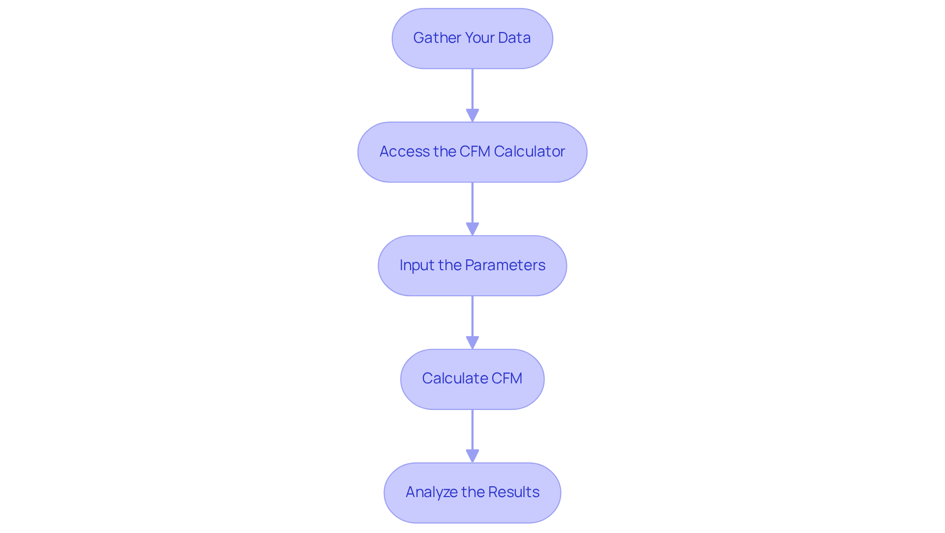 Each box represents a step in the process of using the CFM calculator. Follow the arrows to see how to move from one step to the next, ensuring you complete each action in order.