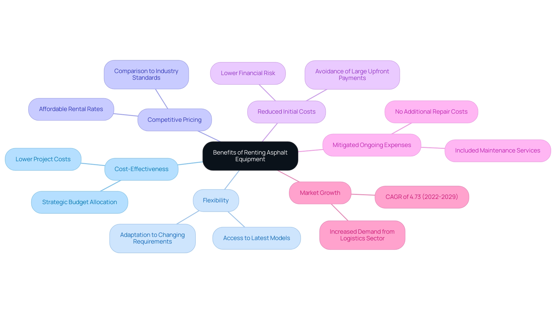 The central node represents the overall theme, with branches illustrating key benefits and sub-branches providing detailed examples or trends.