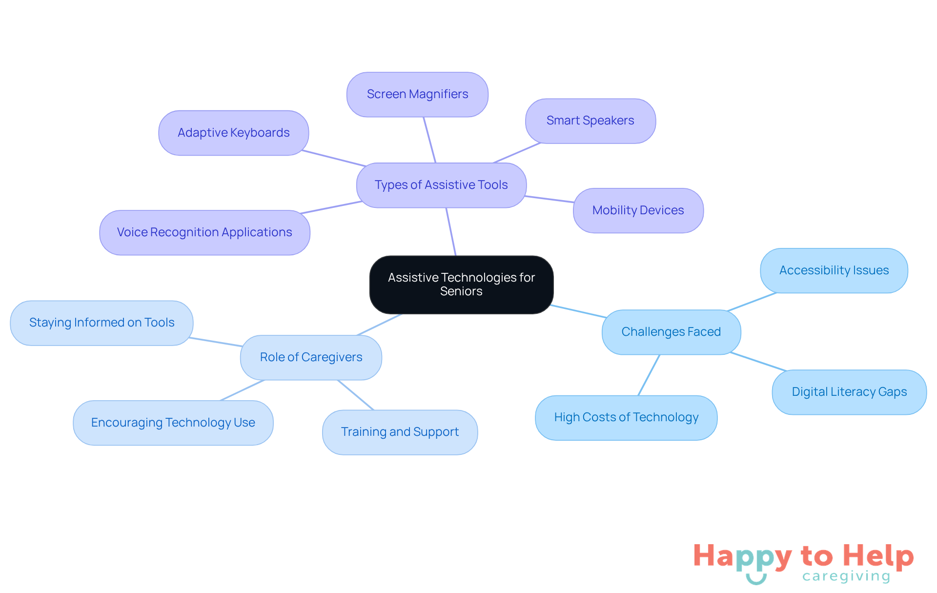 The center represents the main topic of assistive technologies. Each branch shows related aspects, such as challenges, caregiver roles, and specific tools that help seniors. Follow the branches to see how everything connects!