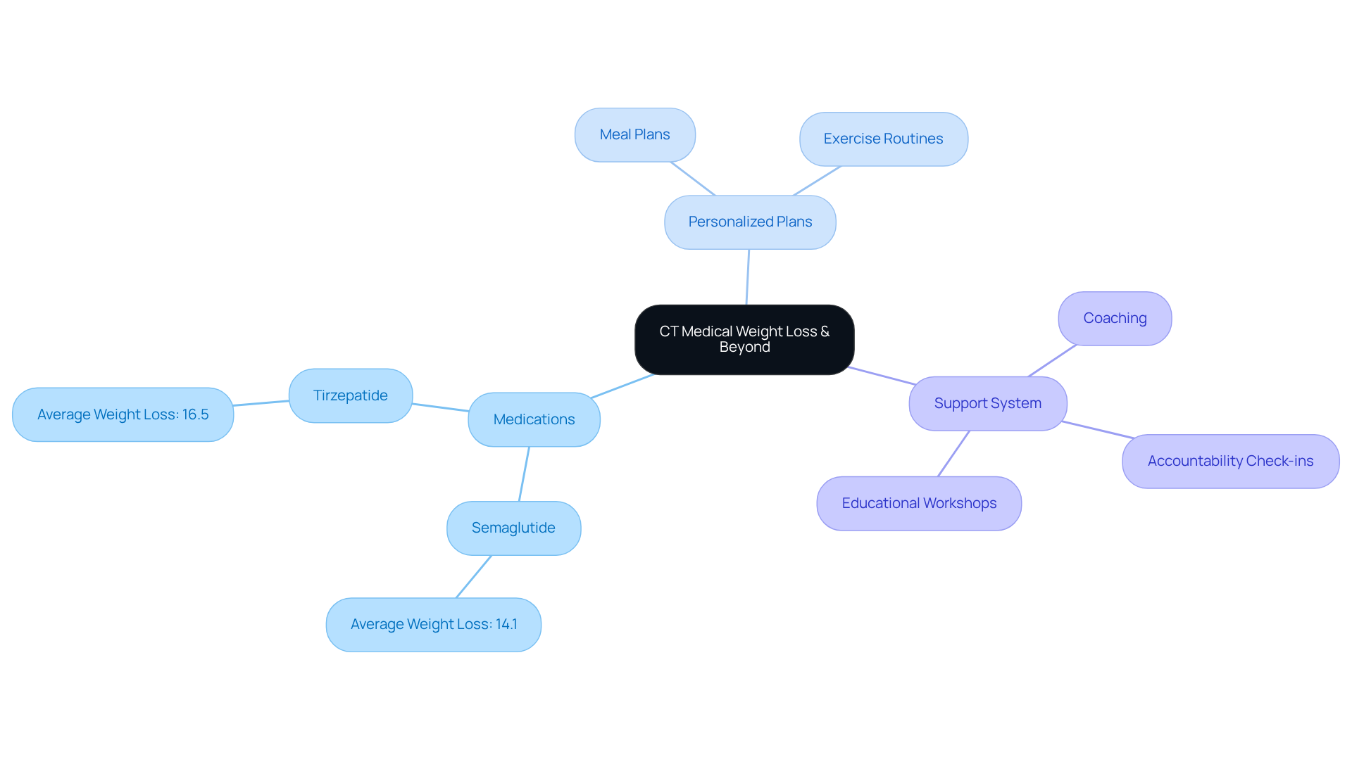 This mindmap illustrates the various components of our weight loss program. Start at the center with our clinic's name, then explore the branches to see how medications, personalized plans, and support systems work together to help you achieve your weight loss goals.