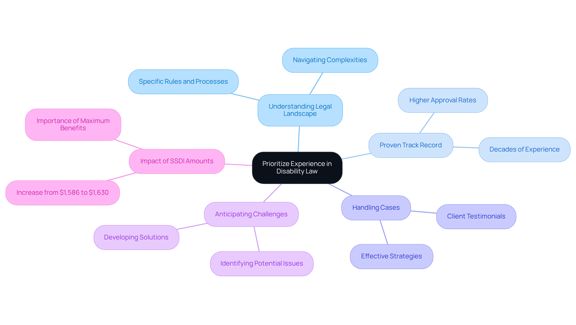This mindmap illustrates why having experienced lawyers for disability appeals is crucial. Each branch represents a key aspect of their expertise and how it benefits clients, helping you visualize the connections between experience and successful outcomes. This mindmap illustrates why having experienced lawyers for disability appeals is crucial. Each branch represents a key aspect of their expertise and how it benefits clients, helping you visualize the connections between experience and successful outcomes.