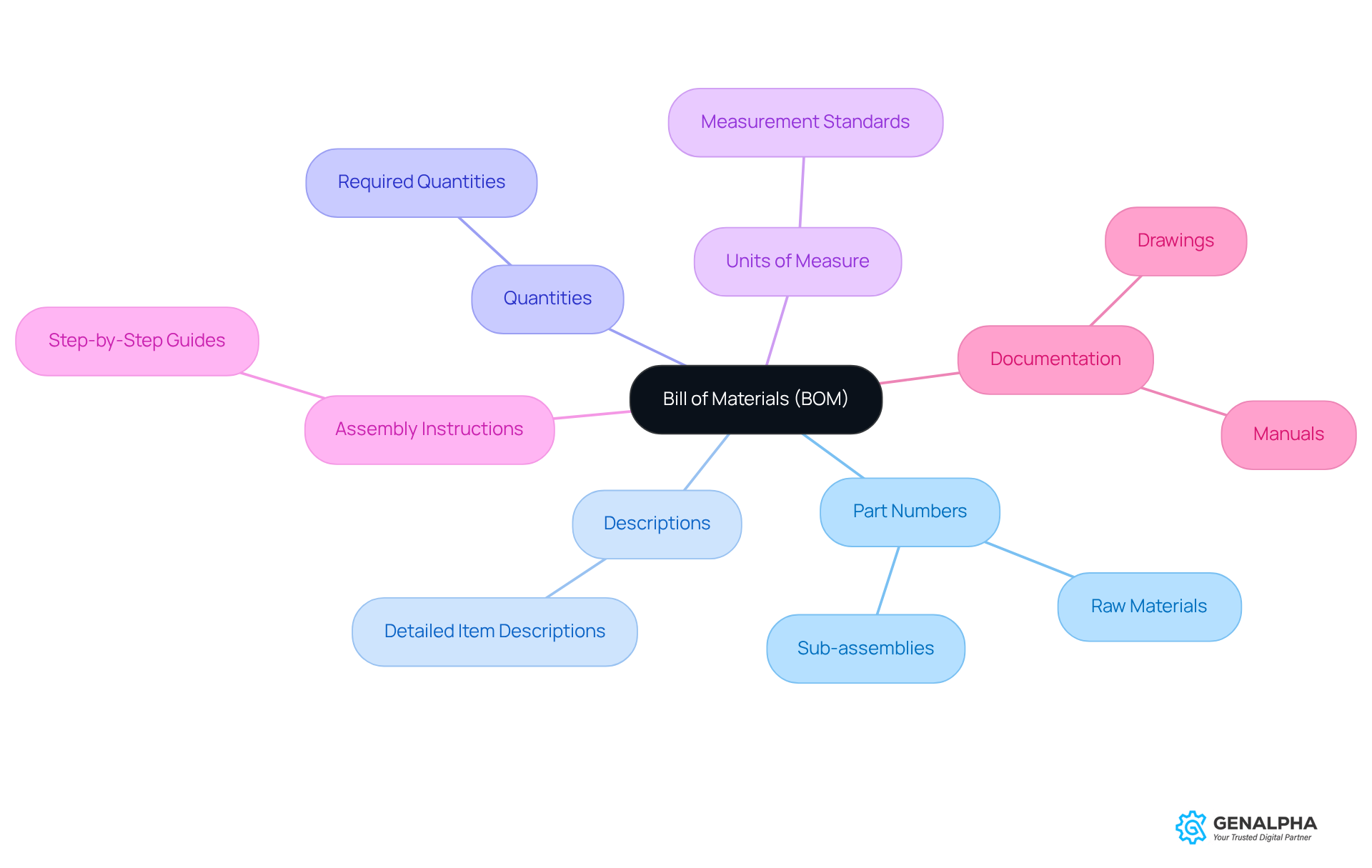 10 Key Insights for Effective BOM Manufacturing in Equipment Production