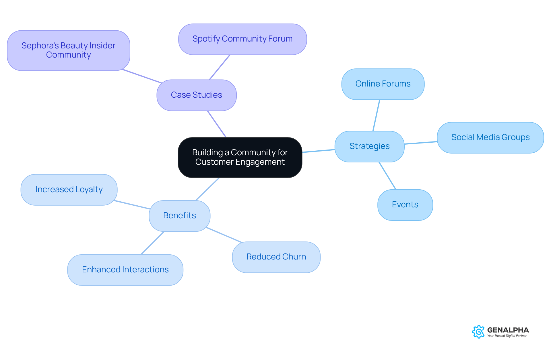The center represents the main idea of community building. Each branch shows different strategies, benefits, and real-world examples that illustrate how a strong community can improve customer engagement and retention. The center represents the main idea of community building. Each branch shows different strategies, benefits, and real-world examples that illustrate how a strong community can improve customer engagement and retention.