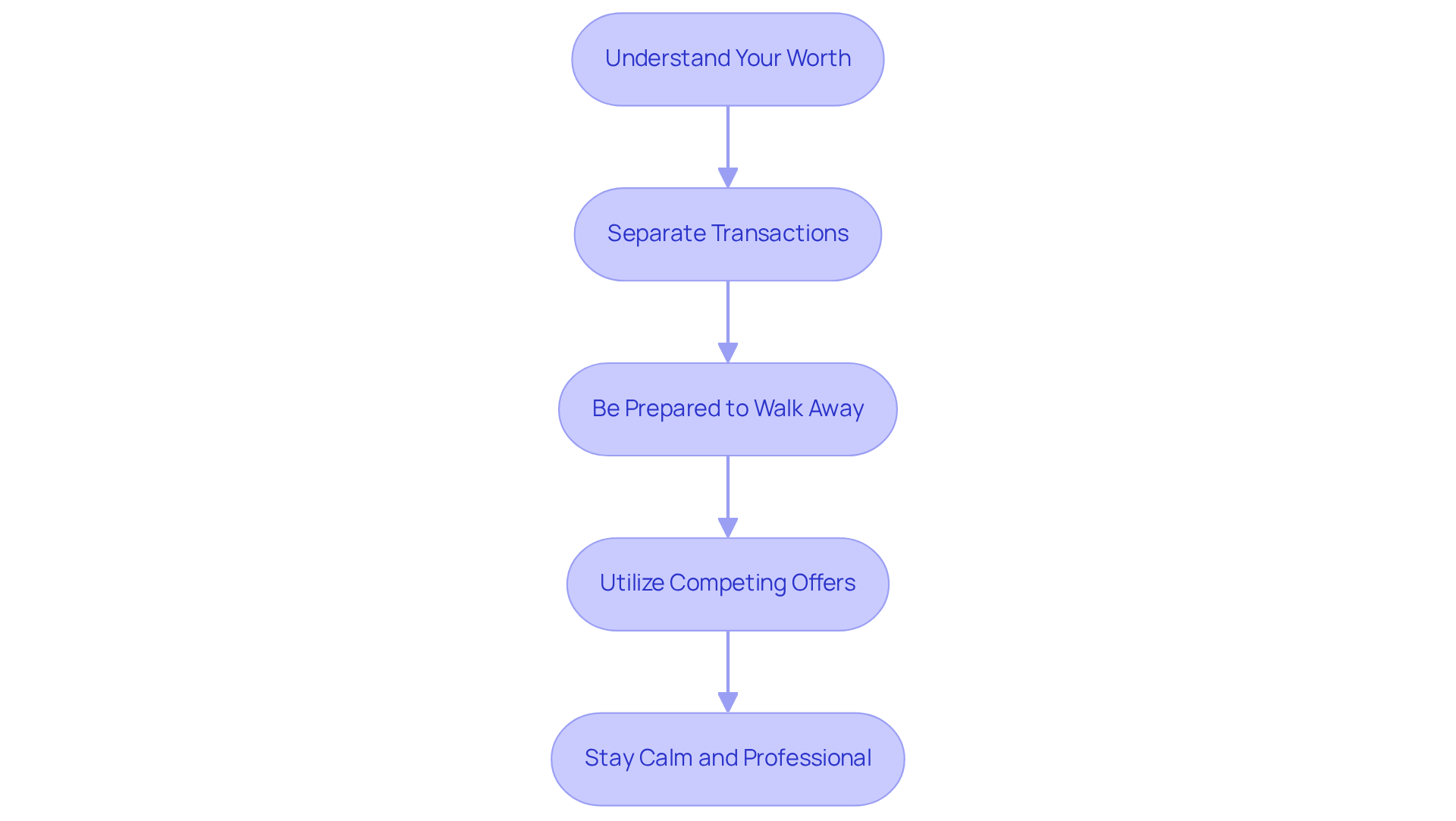 Each box represents a crucial step in negotiating your trade-in offer. Follow the arrows to see how each step connects to the next, guiding you through the negotiation process for the best outcome.