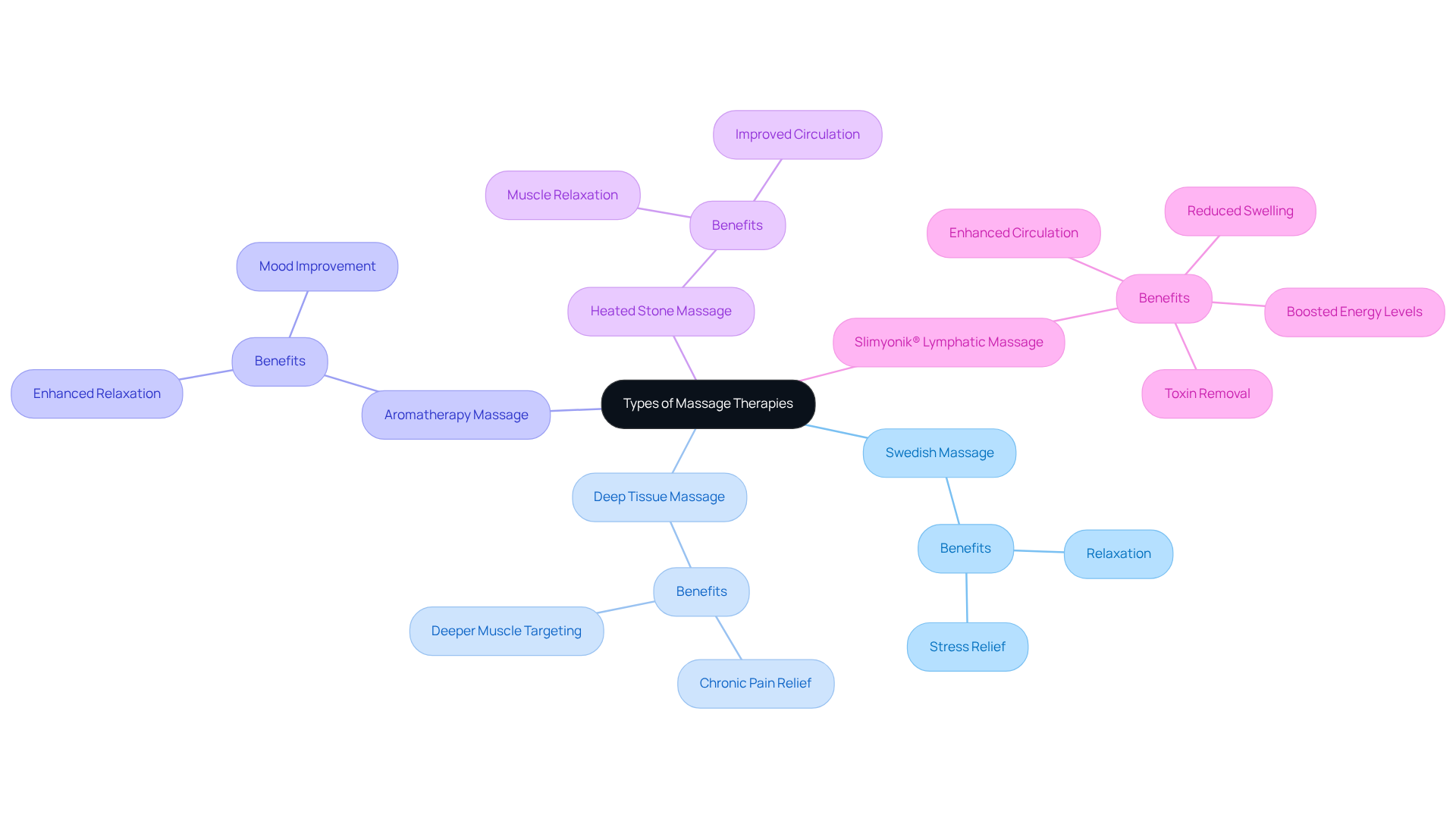 Start at the center with the main topic of massage therapies and branch out to see various types and their unique benefits. Each color represents a different massage type, helping you quickly identify and compare options.