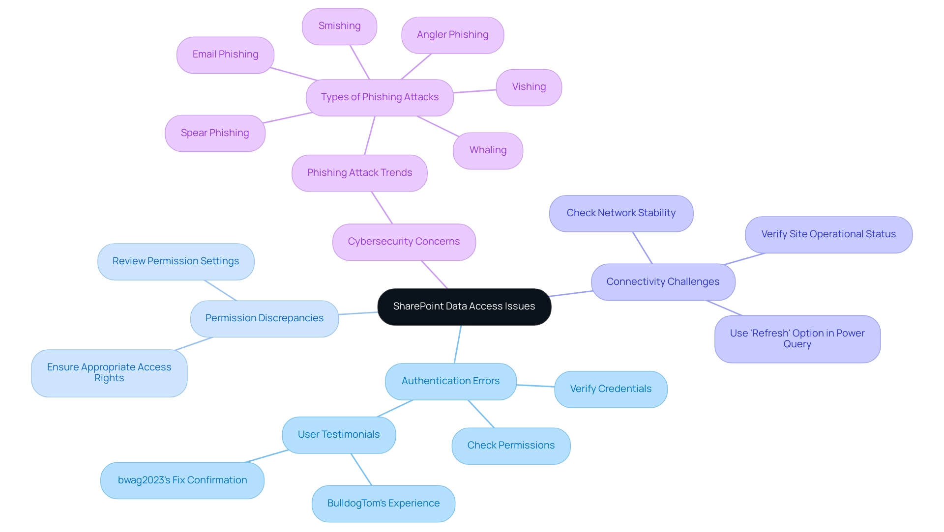 The central node represents the overall topic, with branches showing the three main issues and their respective solutions.