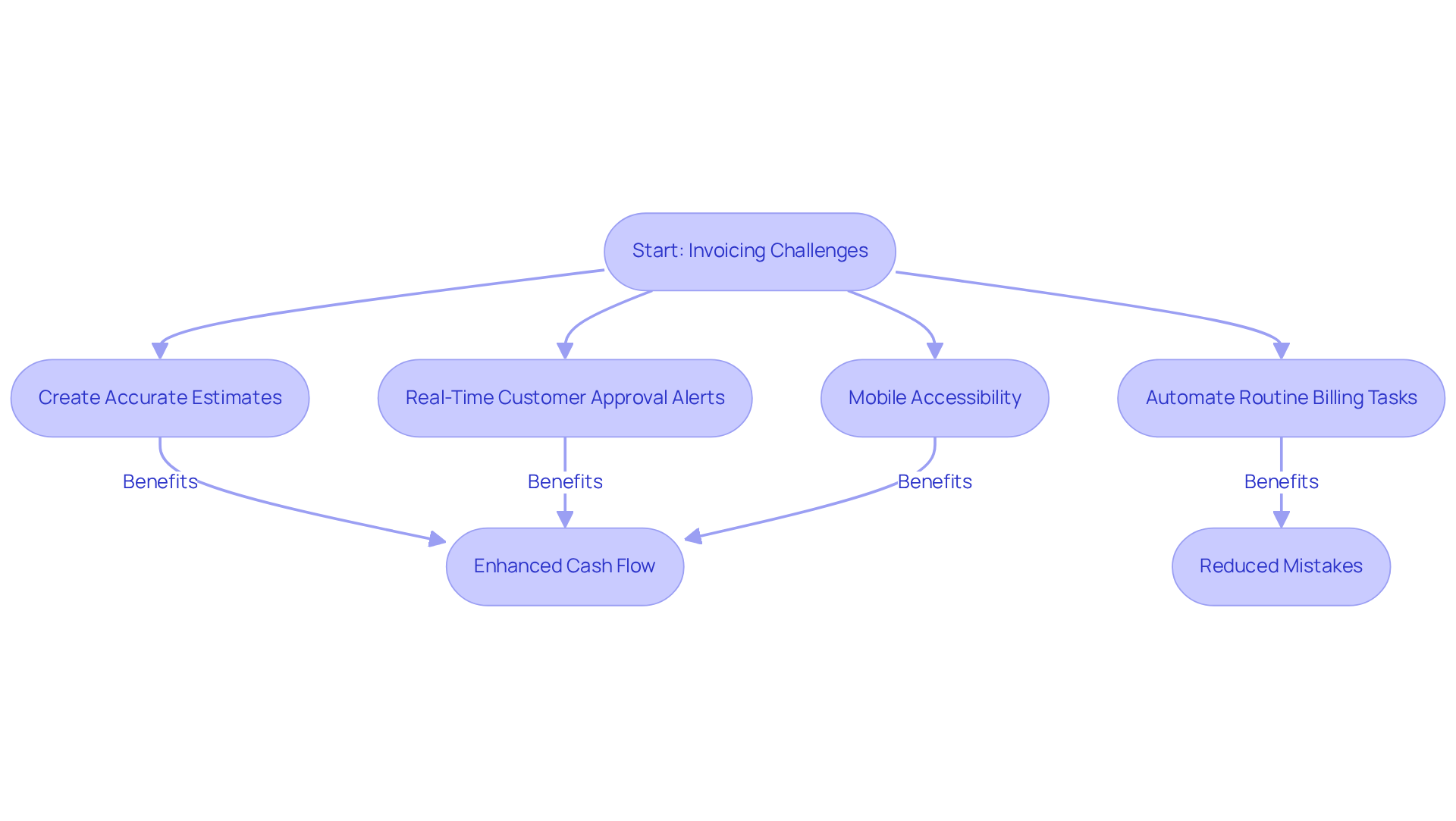This flowchart illustrates how Field Complete transforms invoicing for contractors. Start with the challenges, then follow the arrows to see how each feature addresses those issues, improving the overall process.