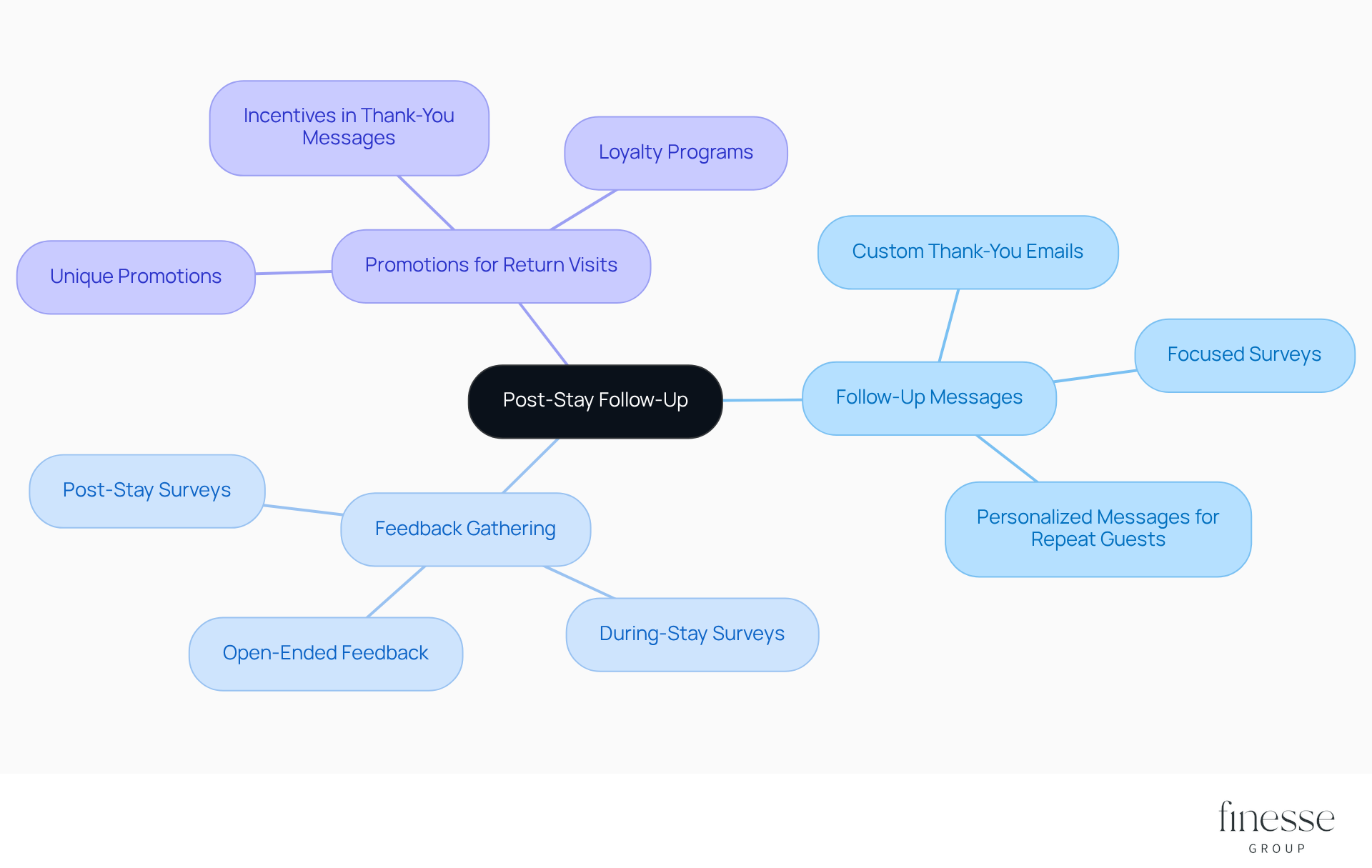The central node represents the main topic of post-stay follow-up. Each branch shows a key strategy, with further details provided in sub-nodes. This layout helps visualize how different engagement strategies connect to enhance guest satisfaction.