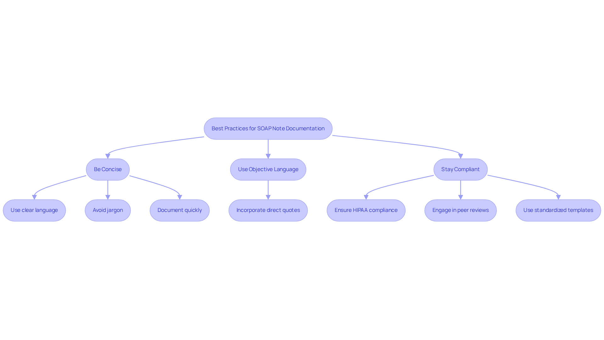 Follow the flow from the main practices to see the specific actions you can take to improve your SOAP note documentation. Each color-coded section highlights its focus area, making it easy to understand how to enhance communication and patient care.