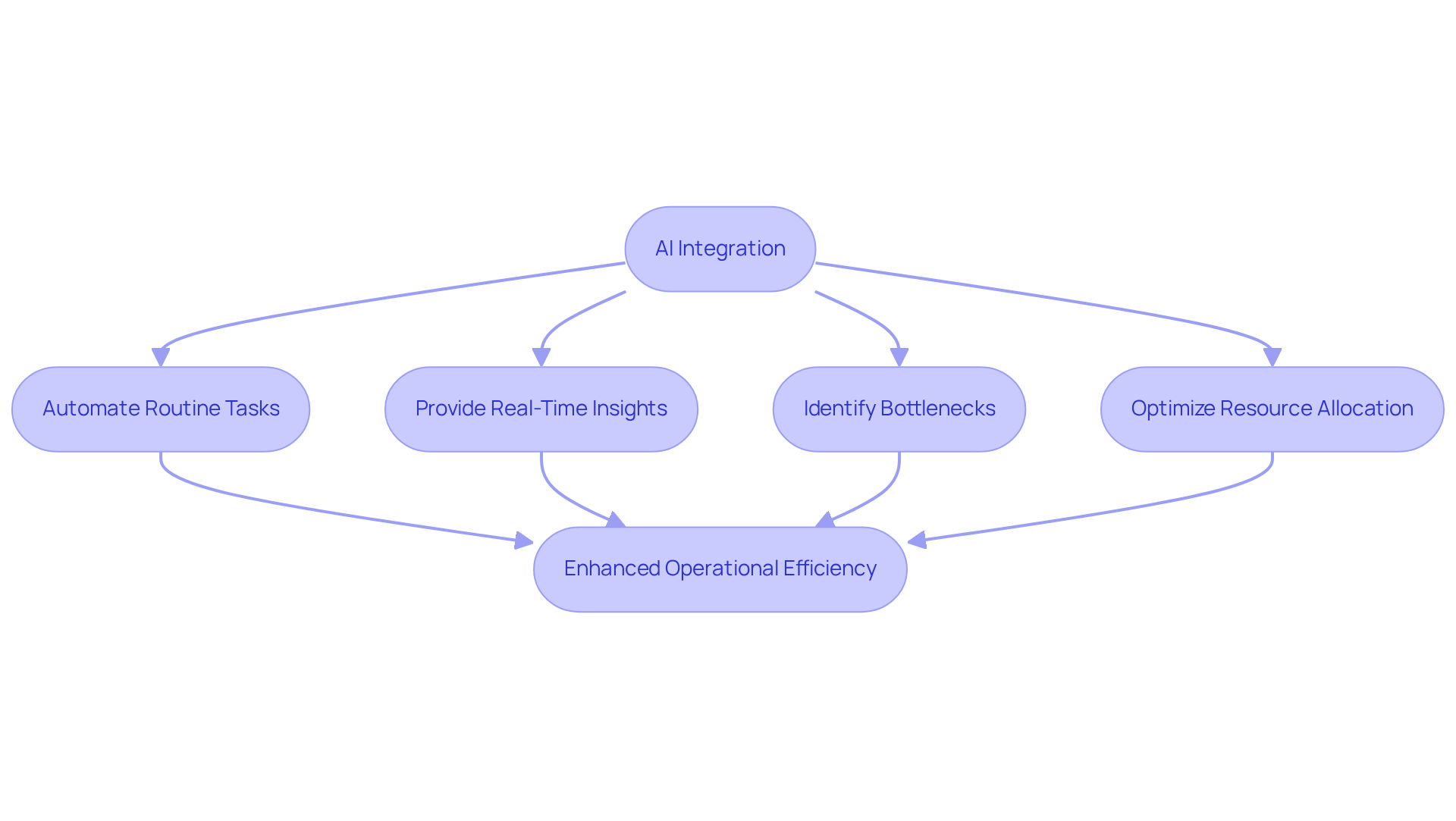 Follow the arrows to see how AI integration leads to various improvements in operations. Each step builds on the previous one, ultimately resulting in enhanced efficiency and better patient care.