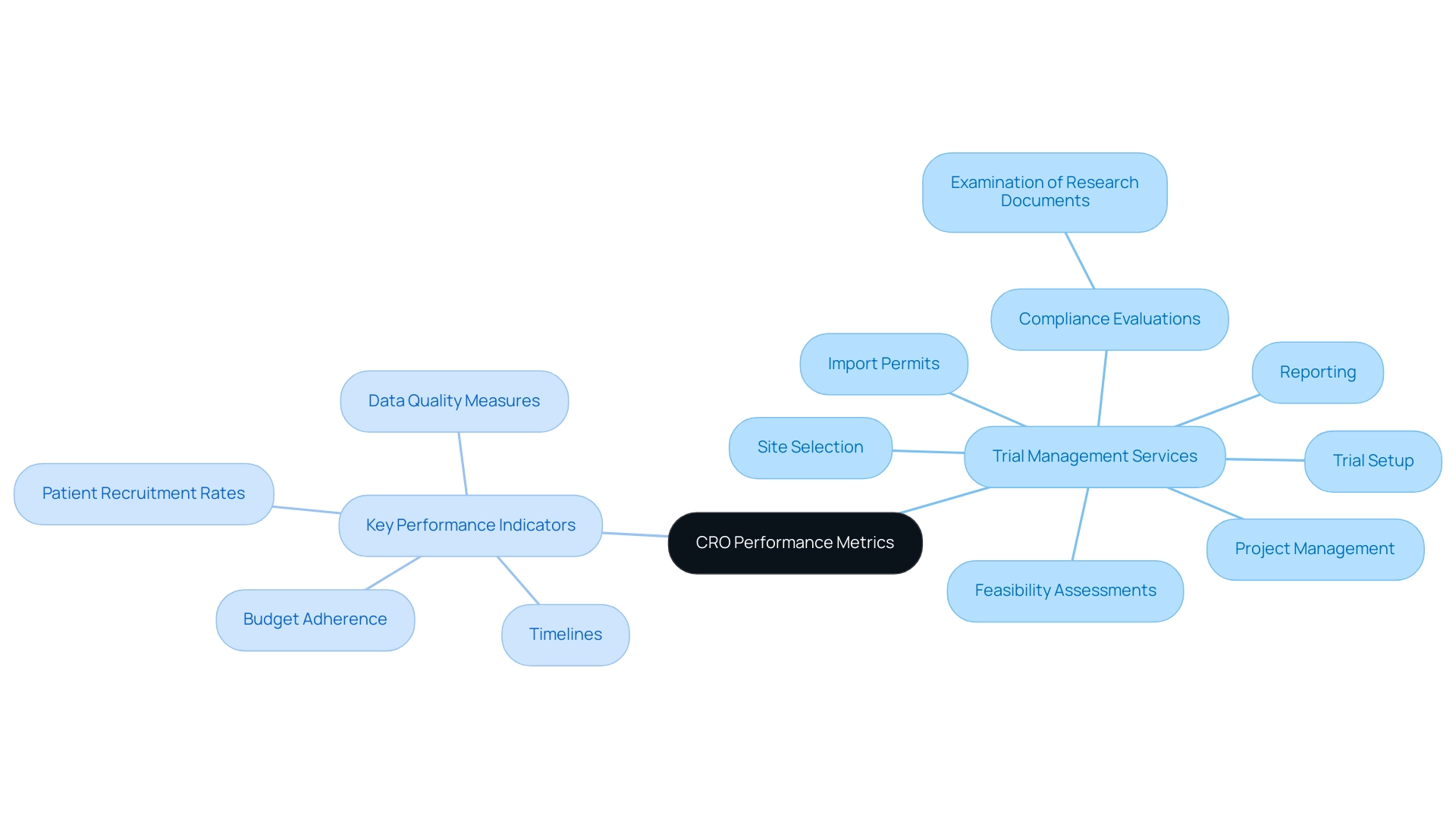 The central node represents overall CRO performance metrics, with branches indicating trial management services and key performance indicators, each with distinct colors.