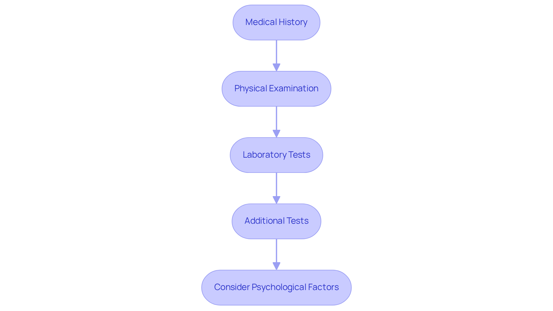 Each box represents a step in the diagnosis of erectile dysfunction. Follow the arrows to see how each step leads to the next, helping you understand the overall process.