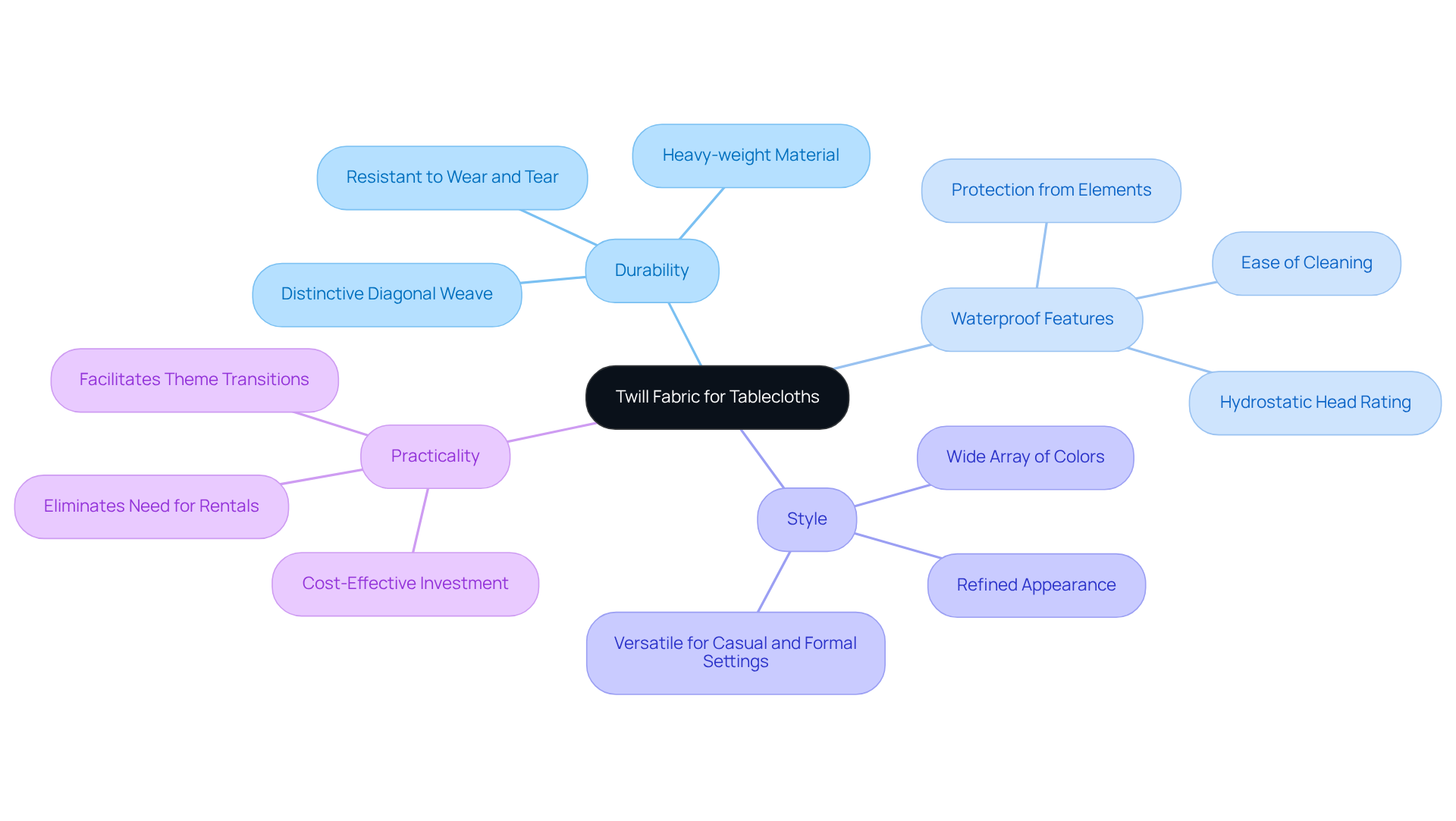 The center represents Twill fabric, and the branches show its key benefits. Each branch highlights a different aspect, making it easy to understand why Twill is a great choice for tablecloths.