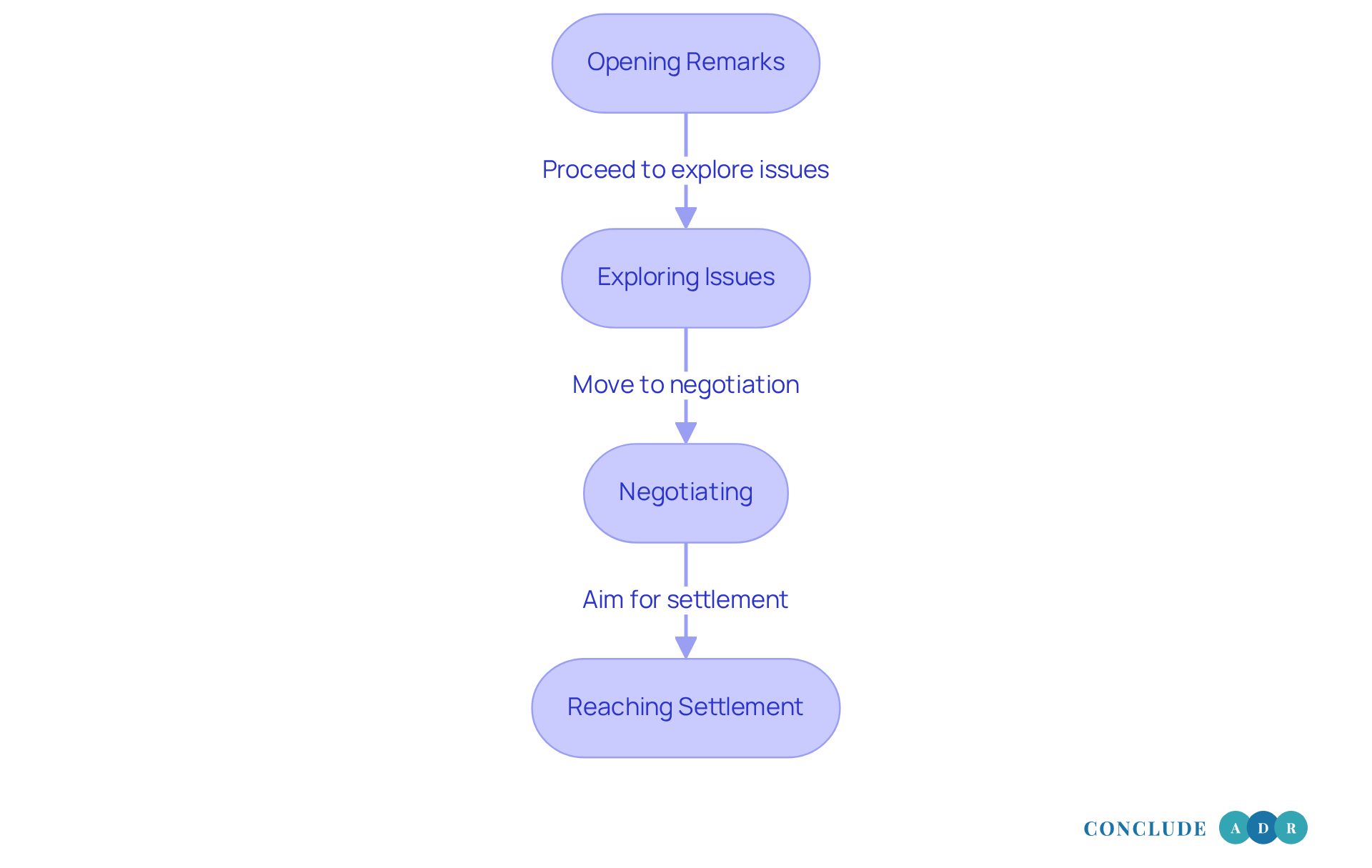 Each box represents a step in the mediation process. Follow the arrows to see how discussions progress from opening remarks to reaching a settlement, ensuring clarity and engagement at every stage.