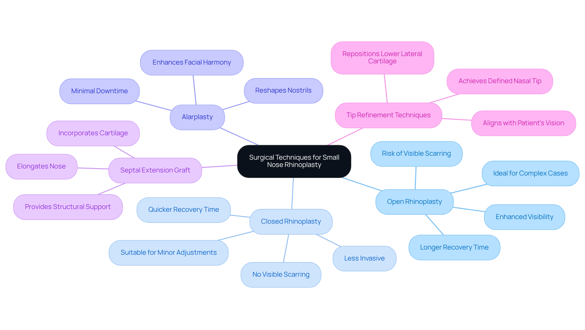 The central node represents the main topic of rhinoplasty techniques. Each branch shows a specific technique, with further details on its benefits and characteristics. This layout helps you understand the options available and how they relate to achieving a refined appearance.