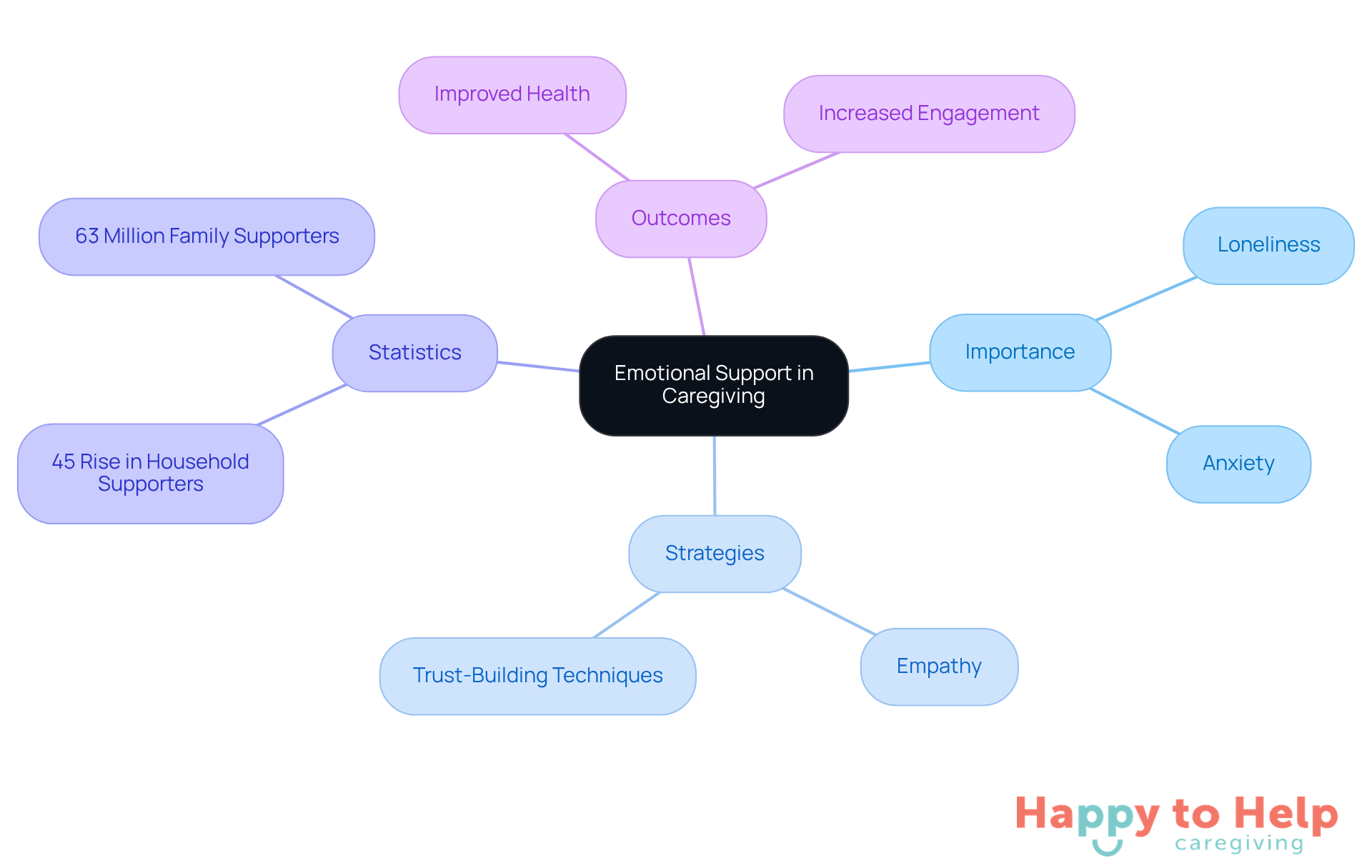 The center represents the main theme of emotional support, with branches showing its significance, strategies for implementation, relevant statistics, and the positive outcomes of strong caregiver-patient relationships.