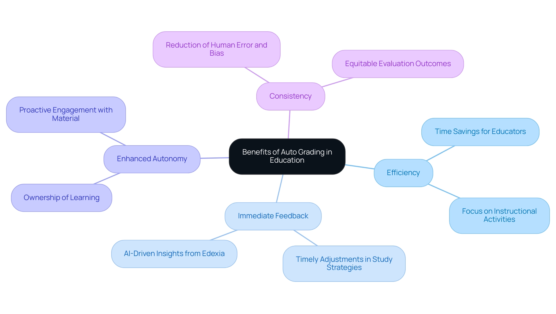 The central node represents auto grading, with branches detailing the benefits: blue for Efficiency, green for Immediate Feedback, yellow for Enhanced Autonomy, and red for Consistency.