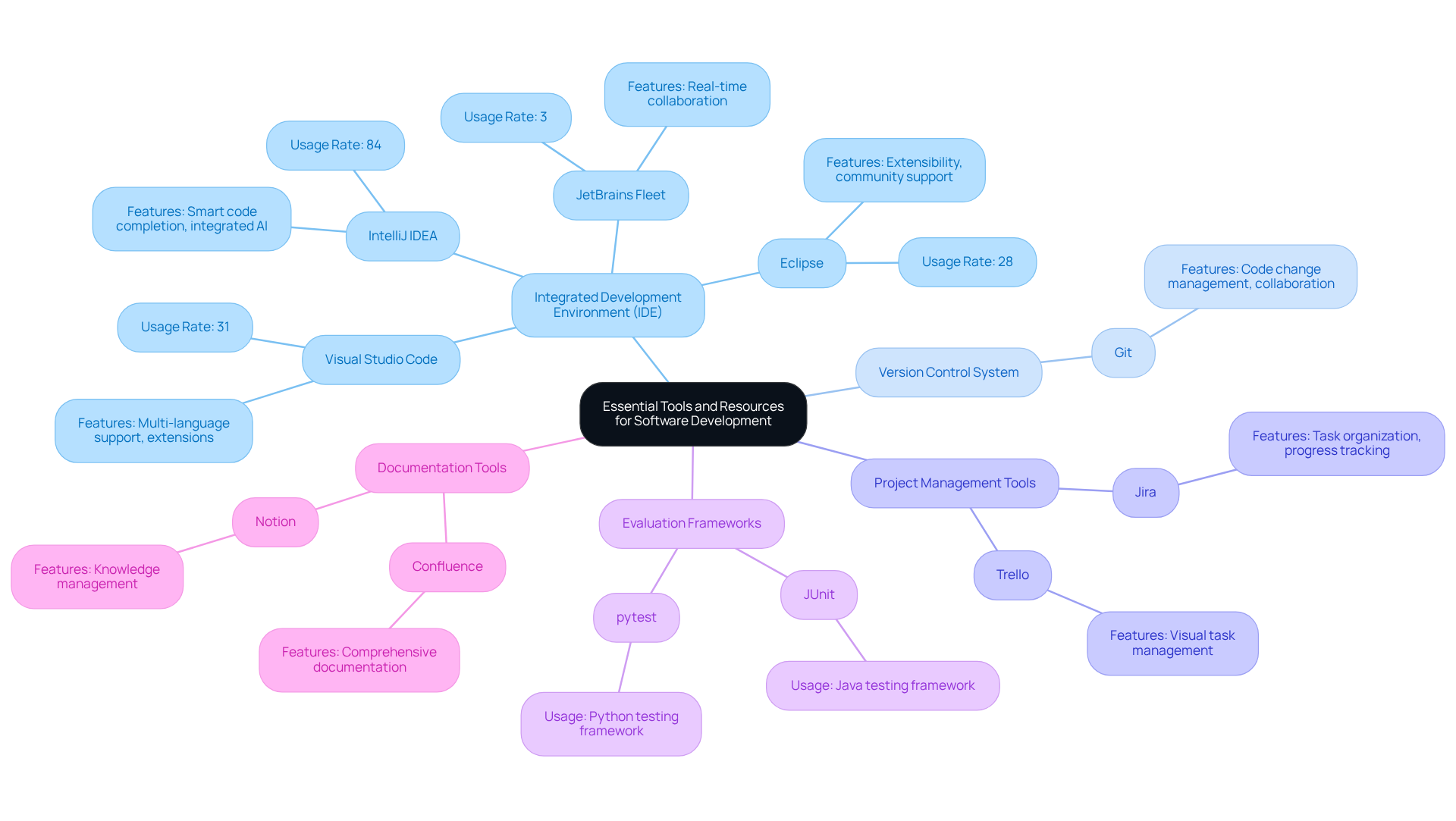 The central node represents the main theme of essential tools. Each branch shows a category of tools, and the sub-branches list specific examples. This layout helps you see how different tools fit into the software development process. The central node represents the main theme of essential tools. Each branch shows a category of tools, and the sub-branches list specific examples. This layout helps you see how different tools fit into the software development process.