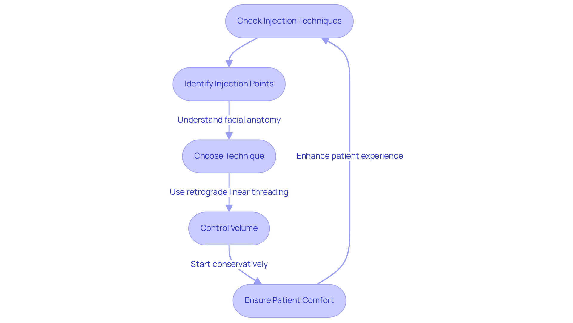Follow the arrows to see the steps for performing cheek injections safely and effectively. Each box represents an important consideration or action to take during the procedure.