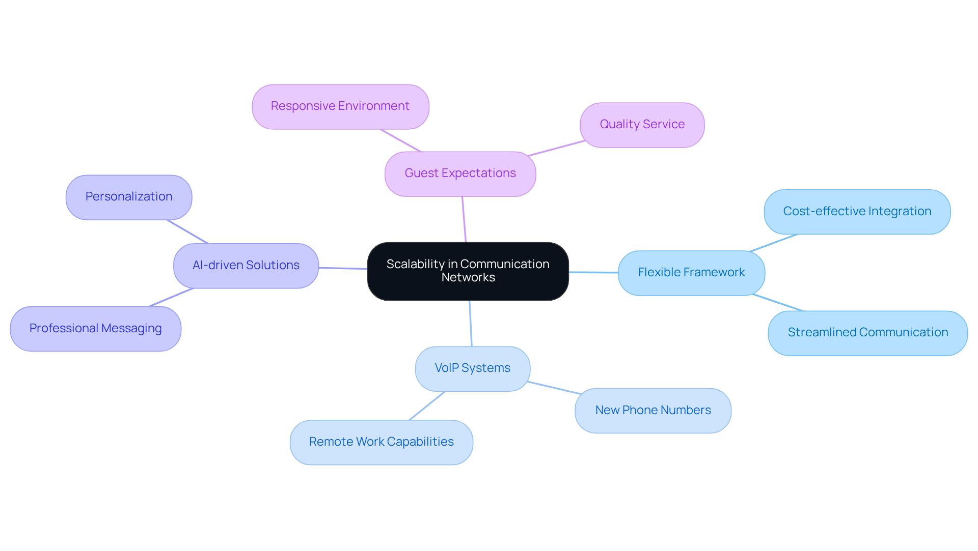 The central node represents scalability, with branches illustrating key components and examples. Each branch shows how different aspects contribute to the overall adaptability of communication systems in response to business growth. The central node represents scalability, with branches illustrating key components and examples. Each branch shows how different aspects contribute to the overall adaptability of communication systems in response to business growth.