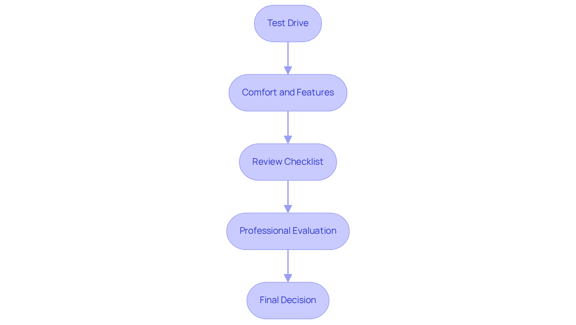Each box represents a crucial step in the evaluation process. Follow the arrows to see the order in which you should conduct your test drive and inspections to make an informed decision. Each box represents a crucial step in the evaluation process. Follow the arrows to see the order in which you should conduct your test drive and inspections to make an informed decision.