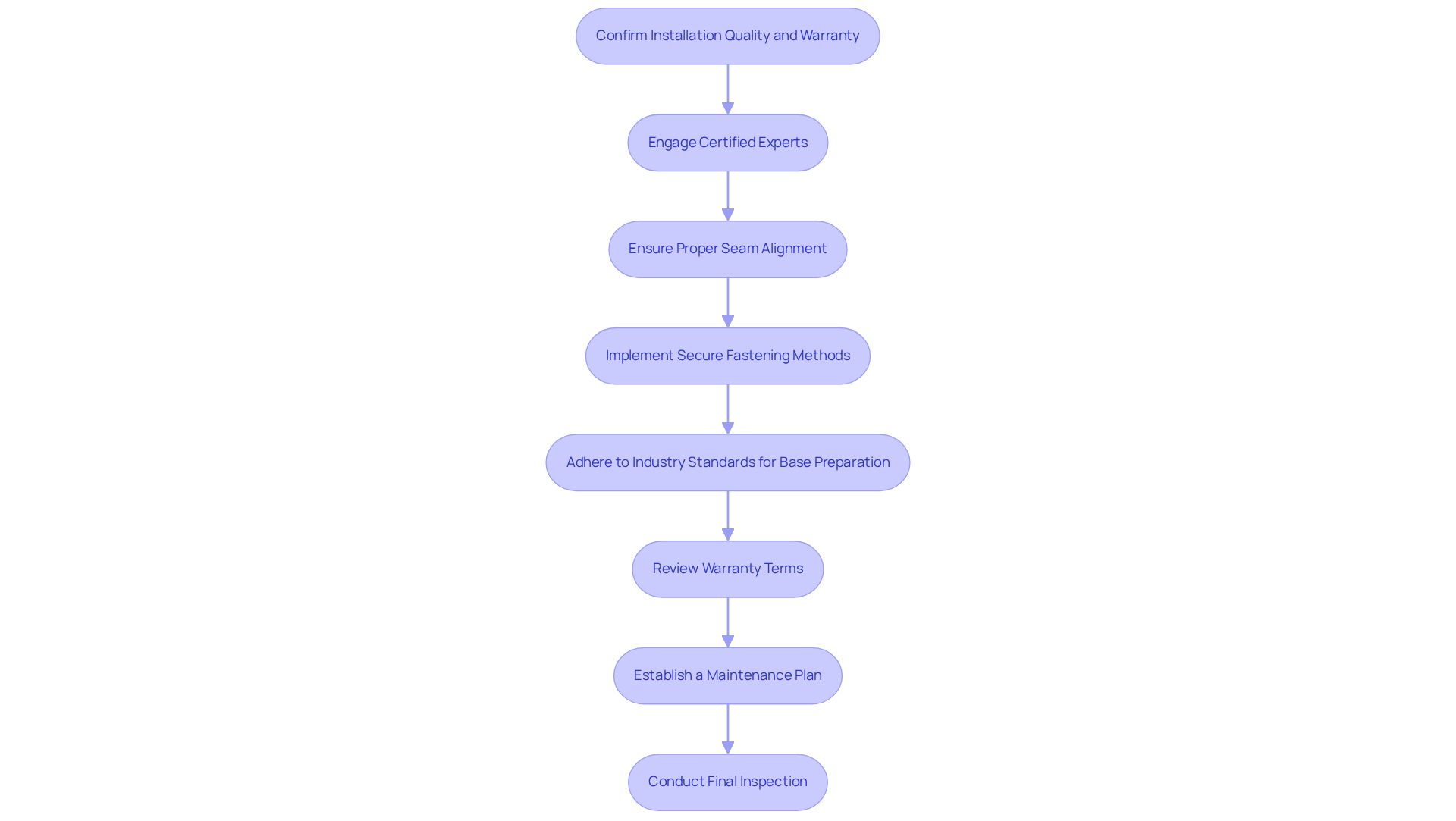 Each box represents a crucial step in the installation quality process. Follow the arrows to see how each step leads to the next, ensuring a thorough and successful installation.
