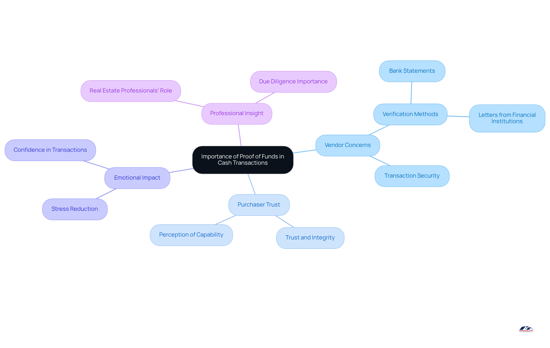 This mindmap starts with the central theme of proof of funds, branching out to show how it impacts vendors and purchasers. Each branch represents a key area of discussion, and the sub-branches provide specific details, helping readers grasp the full picture of the topic. This mindmap starts with the central theme of proof of funds, branching out to show how it impacts vendors and purchasers. Each branch represents a key area of discussion, and the sub-branches provide specific details, helping readers grasp the full picture of the topic.