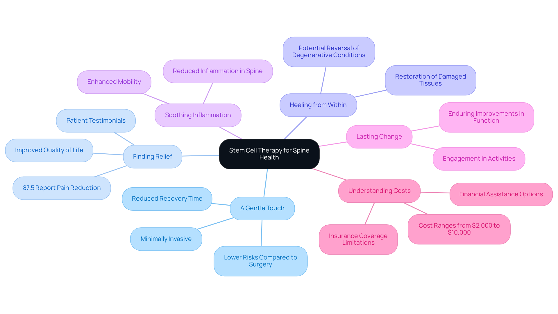 The central node represents the main topic, while each branch highlights a specific benefit of the therapy. Follow the branches to explore how each benefit contributes to overall spine health.