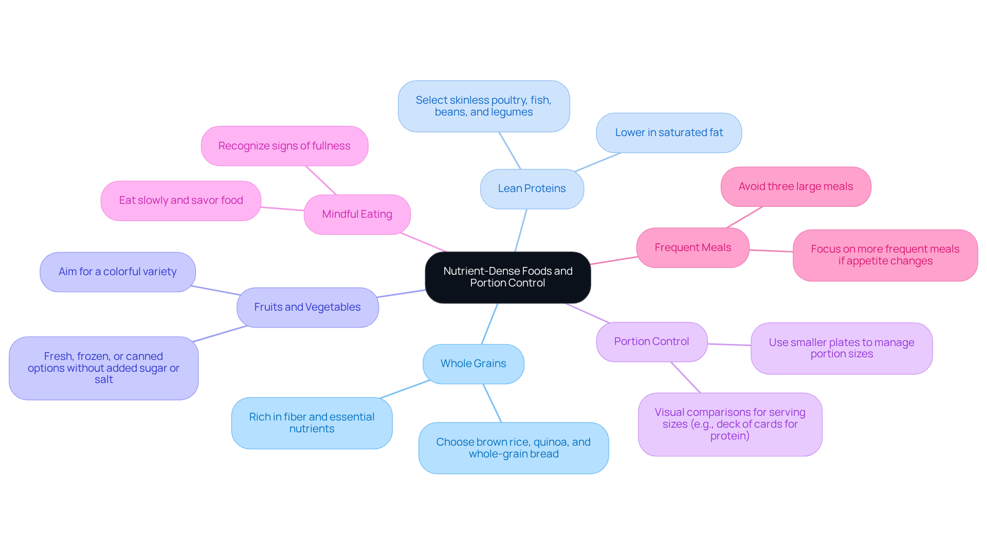 The central node represents the main focus of nutrient-dense foods and portion control. Each branch outlines a category of food or strategy, with sub-points giving specific tips. This layout helps you easily visualize the connections and importance of each strategy.